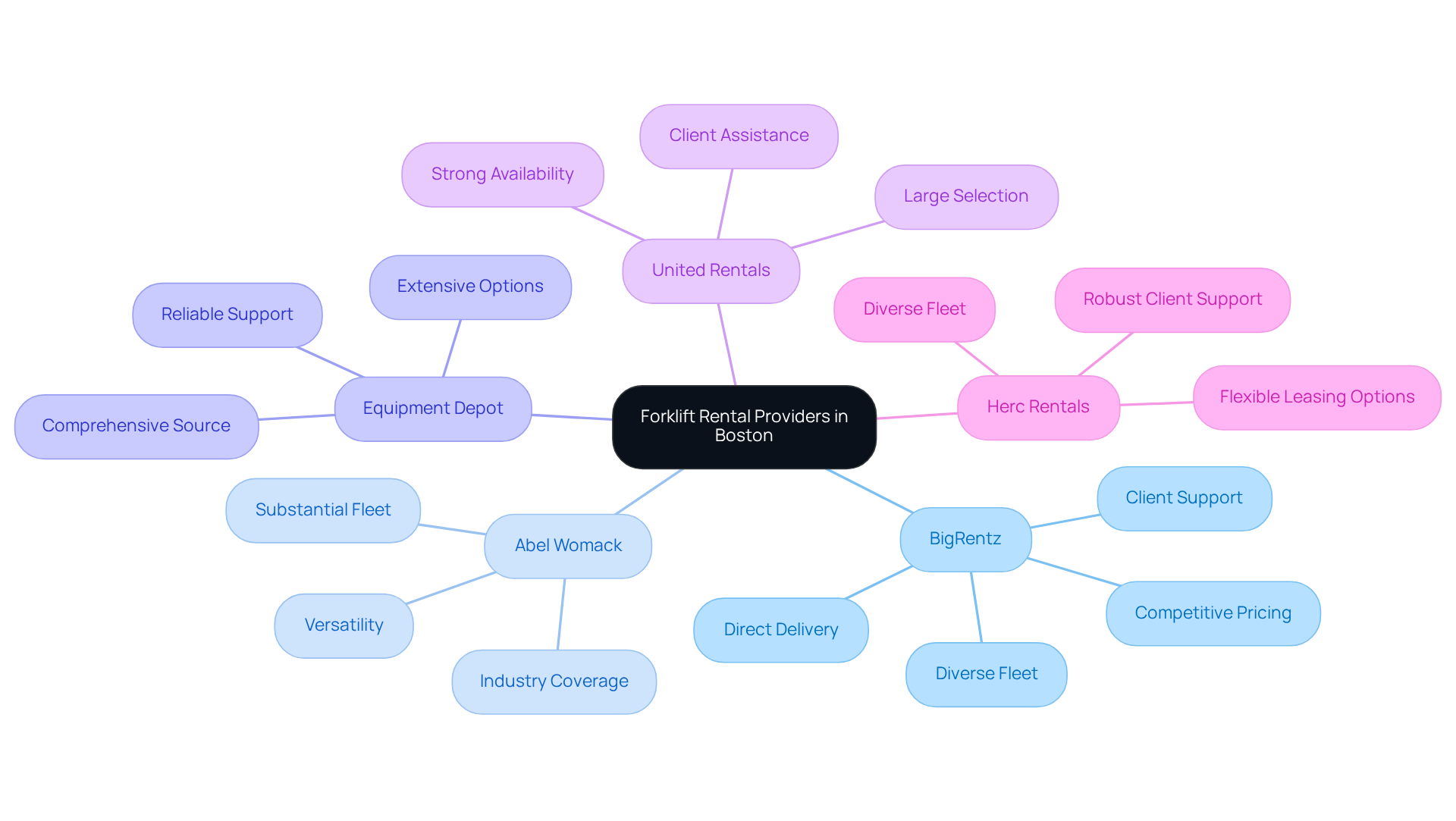 The central node represents the overall topic of forklift rentals in Boston. Each branch represents a different provider, and the sub-branches detail their unique strengths and services. This layout helps you quickly understand who the key players are and what they offer.