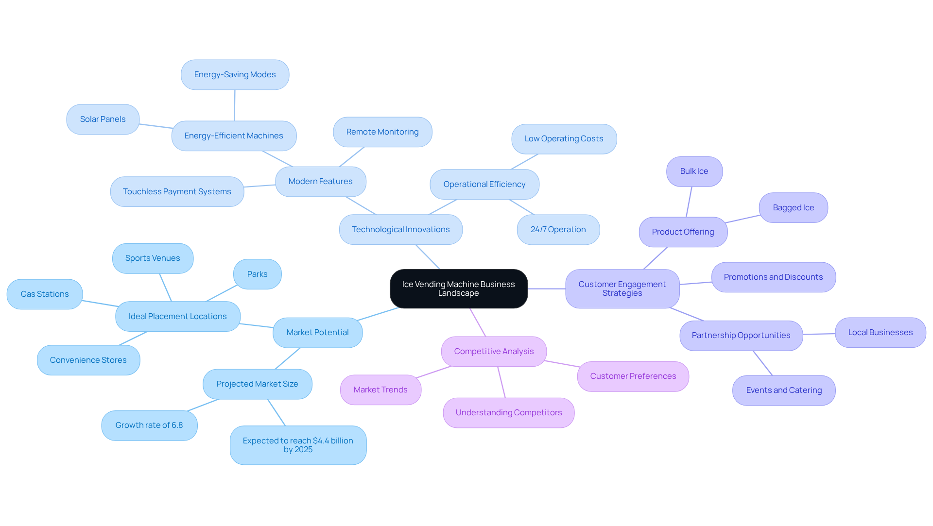 The central node represents the overall business landscape, with branches highlighting important elements that contribute to its growth and success. Follow each branch to explore different aspects like market trends, technology, and strategies for attracting customers. The central node represents the overall business landscape, with branches highlighting important elements that contribute to its growth and success. Follow each branch to explore different aspects like market trends, technology, and strategies for attracting customers.