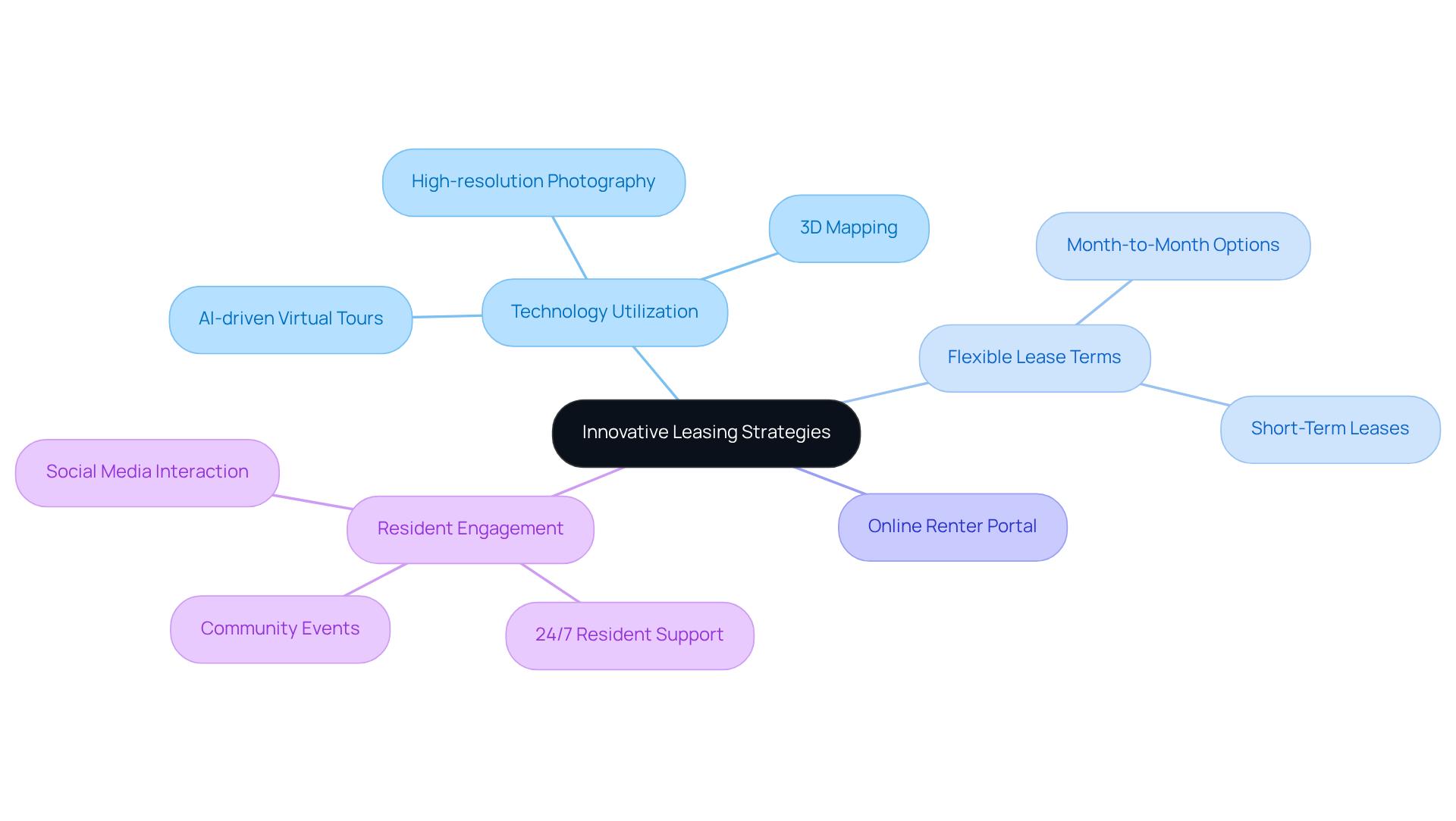 The center represents the main theme of innovative leasing strategies, with branches showing different approaches. Each color-coded branch highlights a specific area of focus, helping you see how they all contribute to attracting renters.