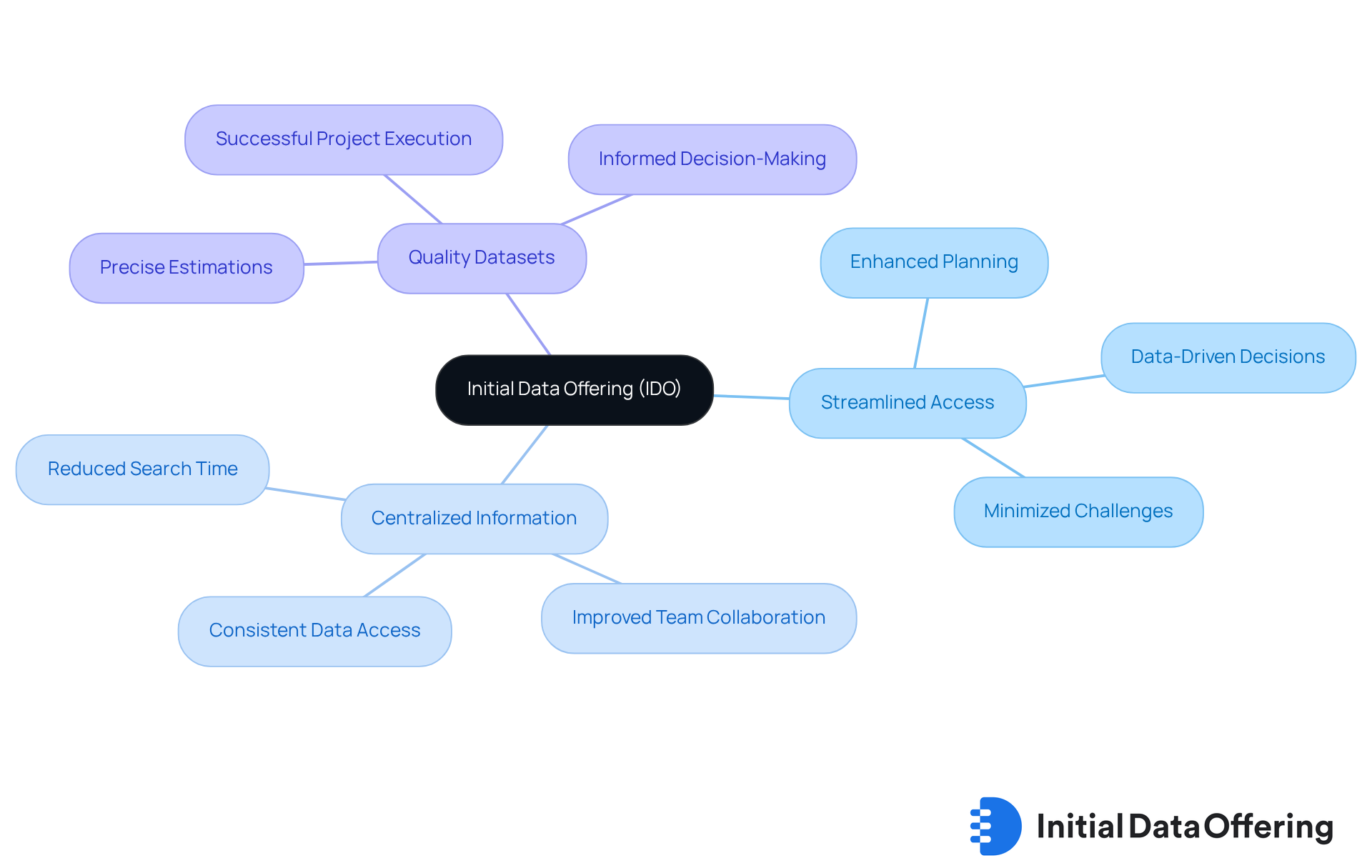 The central node represents the IDO, while branches show its features and the benefits they provide. Each color-coded section highlights different aspects of how IDO can improve construction planning and project outcomes.
