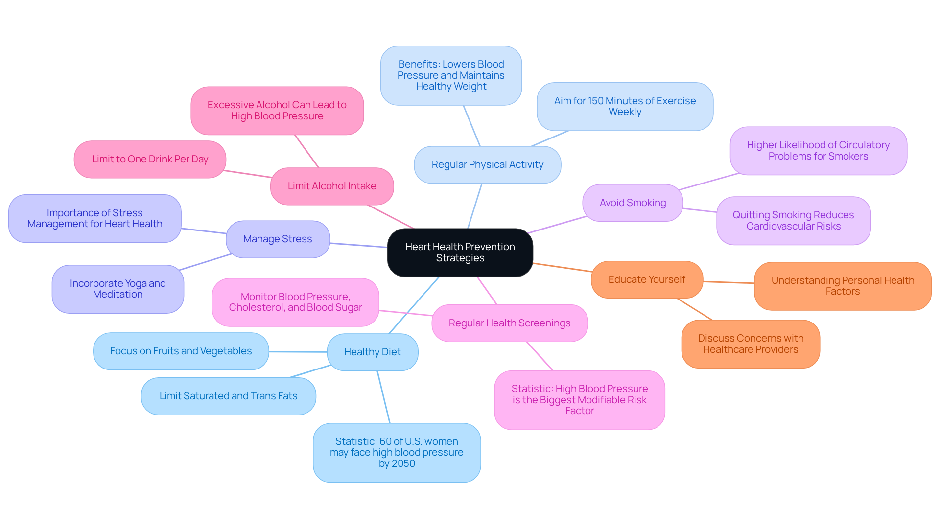 The central node represents the overall goal of preventing heart disease. Each branch shows a specific strategy, and the sub-branches provide additional details or statistics to support that strategy. Follow the branches to explore how each action contributes to better heart health.