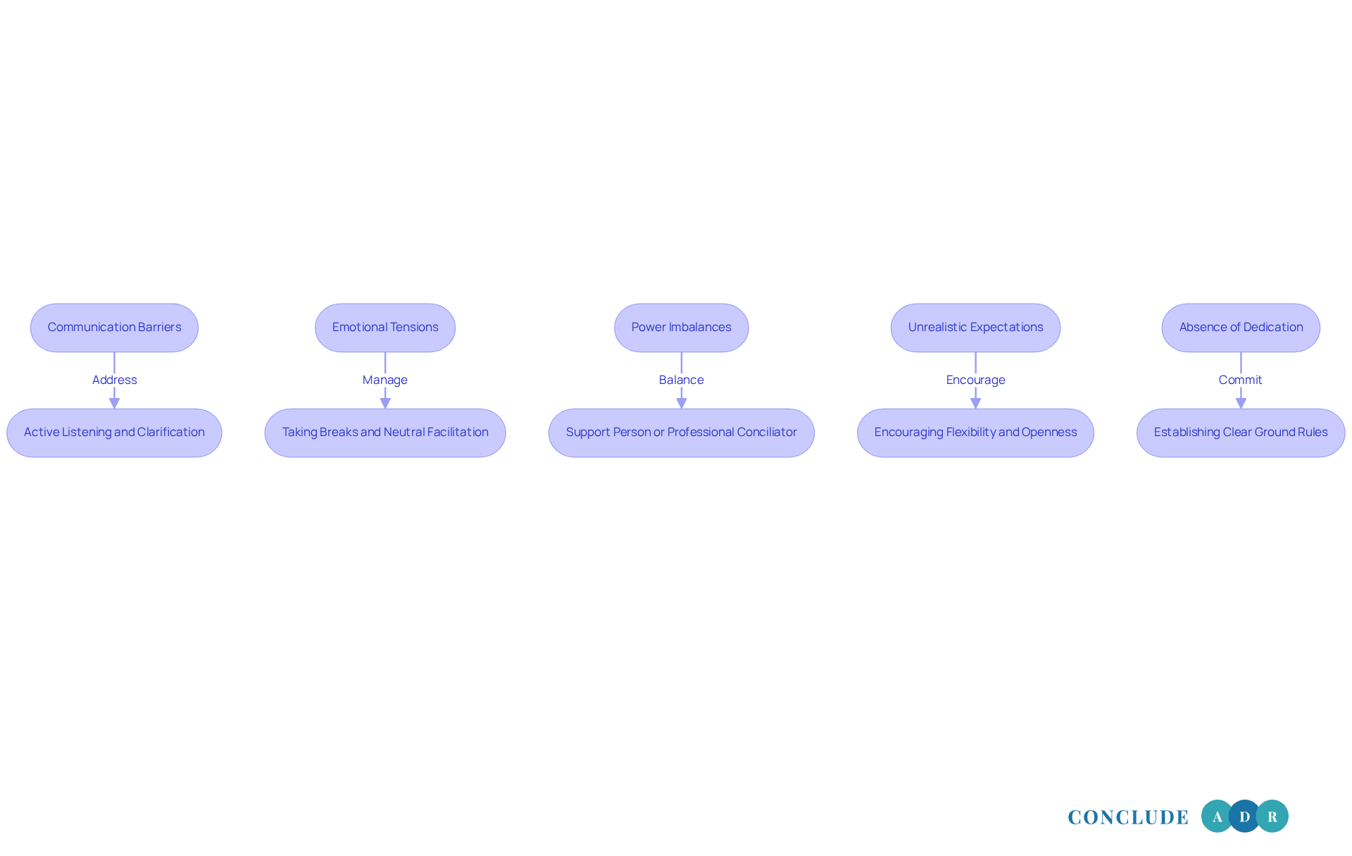Each box represents a challenge faced during conciliation, and the arrows lead to the strategies that can help overcome these challenges. Follow the flow to see how to tackle each issue effectively.