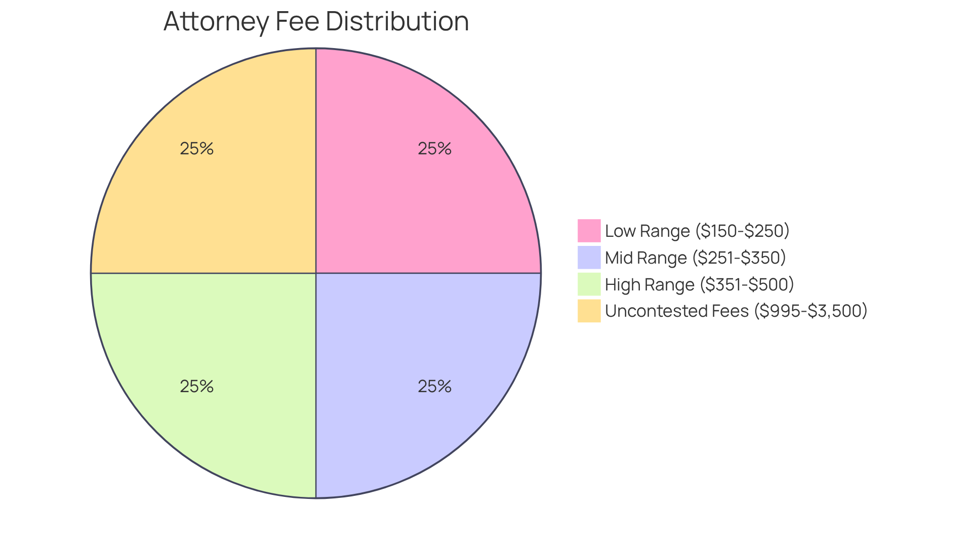 This pie chart shows the different ranges of fees charged by family lawyers. Each slice represents a category of fees, helping you see how much you might expect to pay based on the type of service you need.