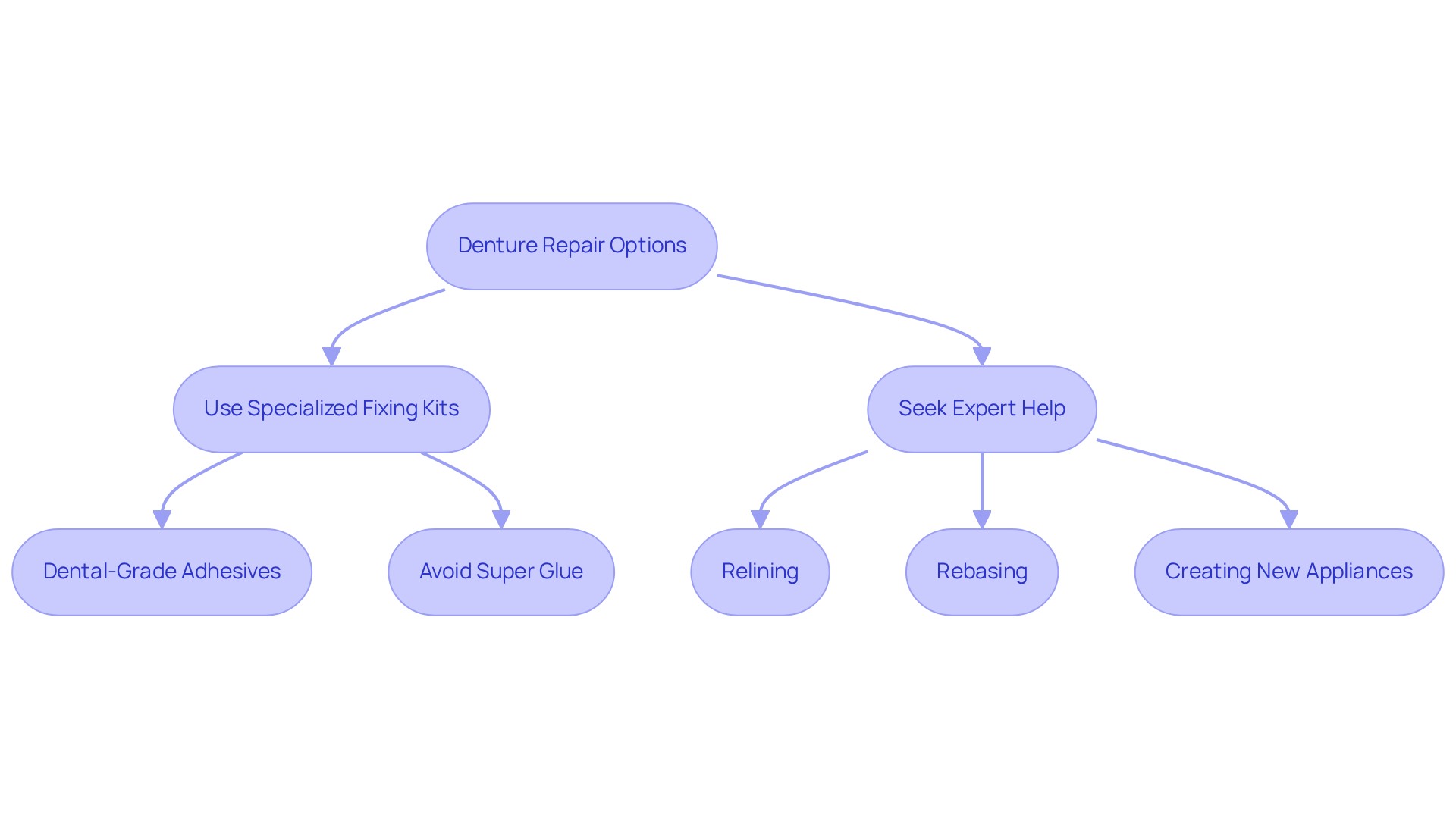 This flowchart guides you through the steps for repairing dentures safely. Start with your options and follow the arrows to see the best choices for maintaining your dental appliances.