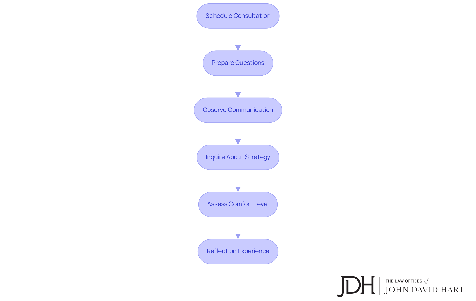 Follow the arrows to navigate through the steps of finding the right lawyer. Each box highlights an important aspect to consider during your consultations, ensuring you make an informed choice.