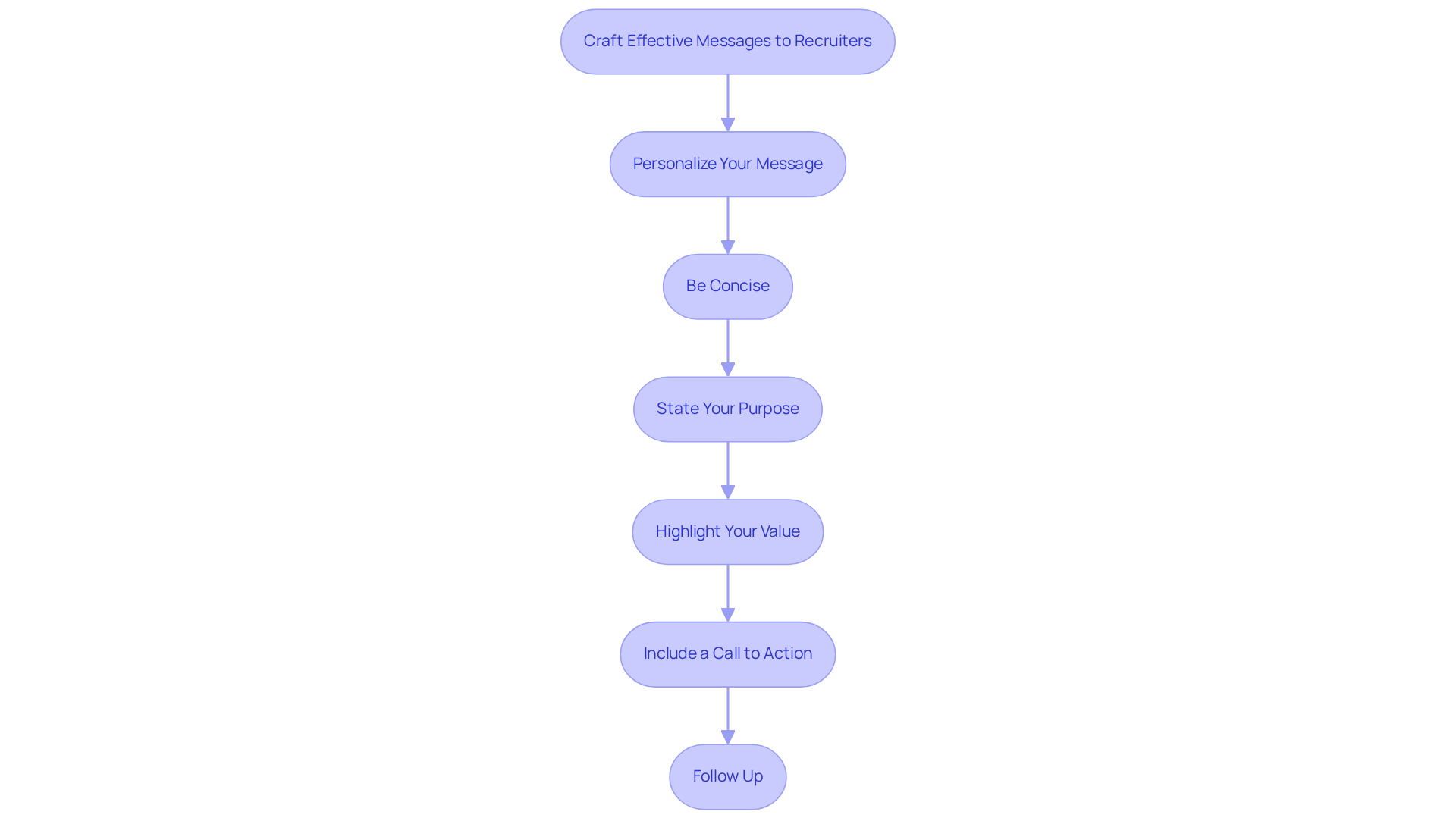 Each box represents a step in the process of reaching out to recruiters — follow the arrows to see how to effectively communicate your message. Each box represents a step in the process of reaching out to recruiters — follow the arrows to see how to effectively communicate your message.