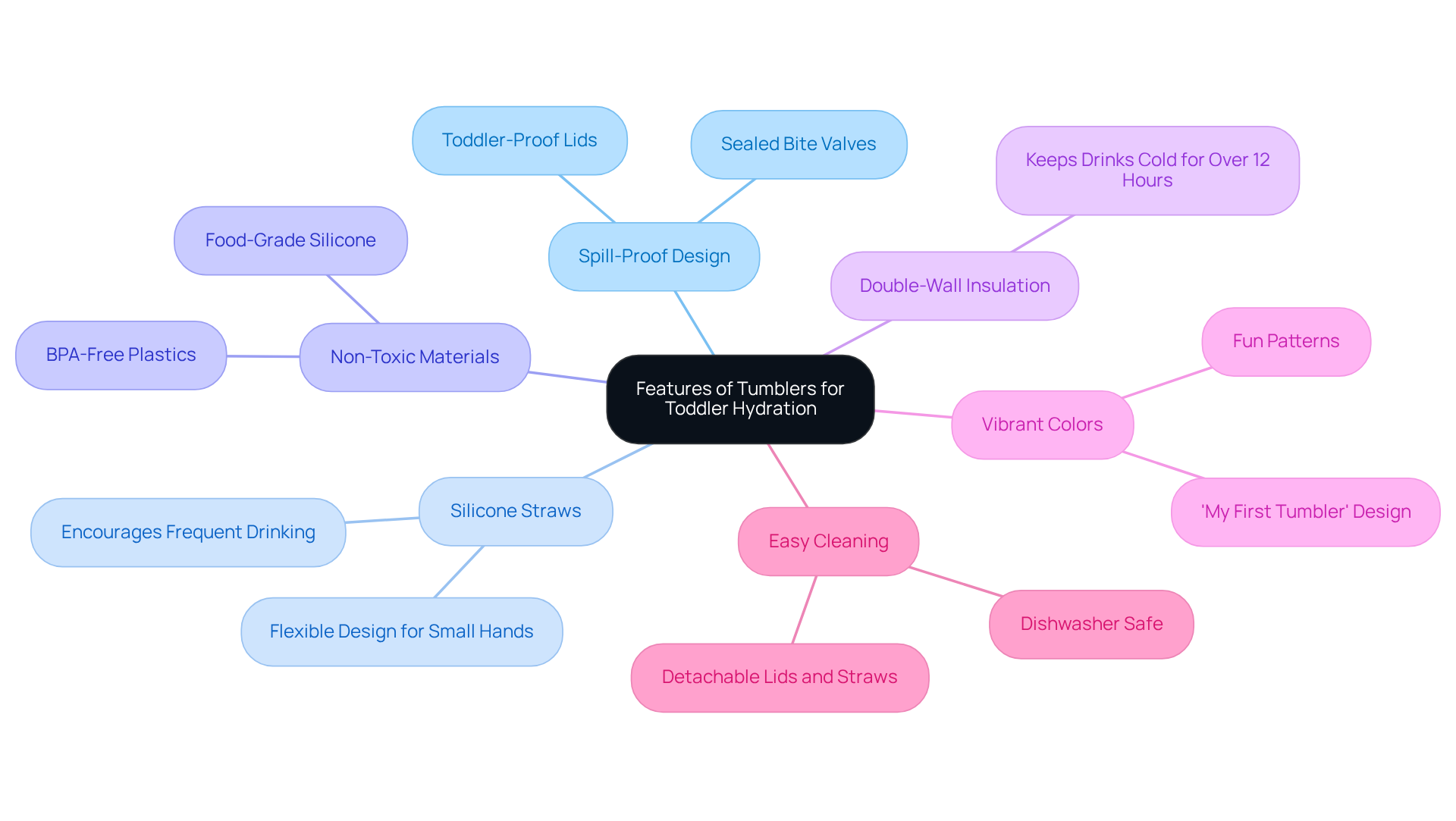 This mindmap shows the key features of toddler tumblers that help keep your little one hydrated. Each branch represents a different feature, and the sub-branches provide more details about how these features work to make drinking easier and safer for toddlers.