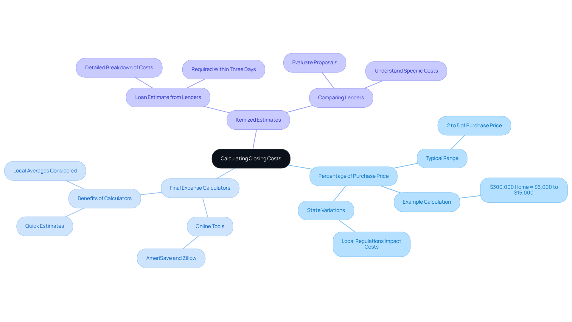 The center shows the main topic of closing costs, and the branches represent different methods to calculate them. Each method has its own details, helping you understand how to approach your financial planning.