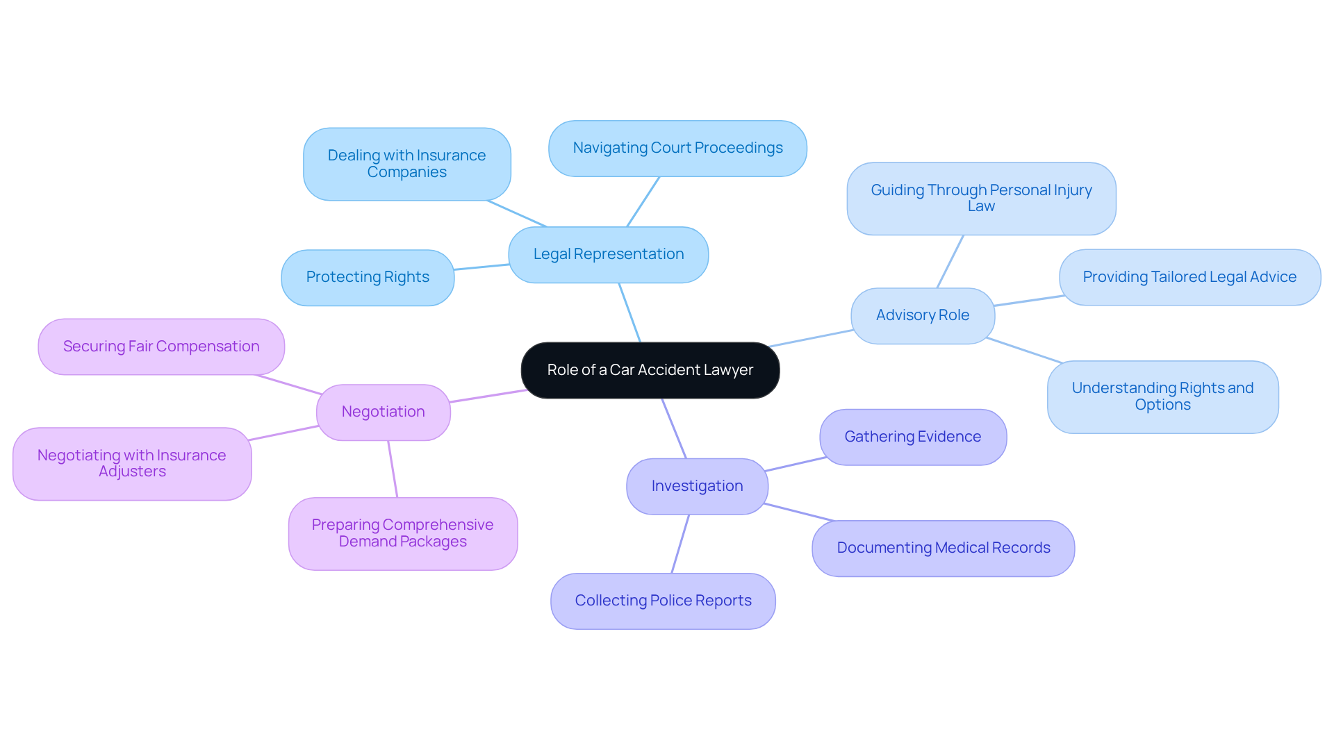 The central node represents the main role of the lawyer, while the branches show the different ways they assist clients. Each sub-branch provides more detail about specific tasks or responsibilities.