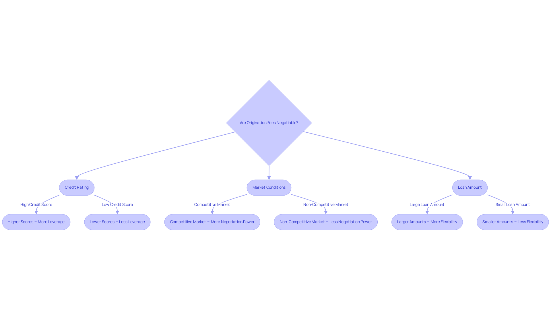 This flowchart helps you understand how different factors affect the ability to negotiate origination fees. Start with the main question and follow the branches to see how credit ratings, market conditions, and loan amounts influence your negotiating power.