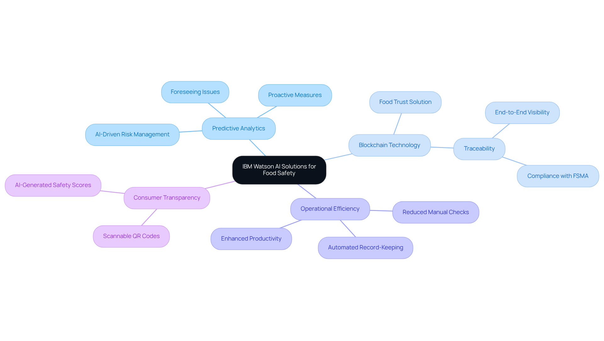 Start at the center with IBM Watson's main focus, then explore the branches to see how different technologies and processes contribute to food safety and quality.
