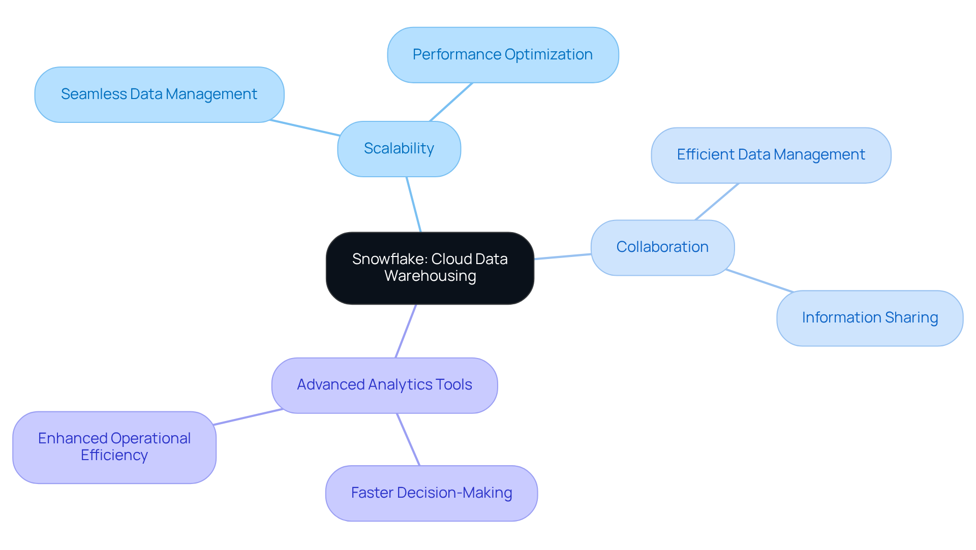 Start at the center with Snowflake, then explore the branches to see its key features and how they enhance analytics and decision-making.
