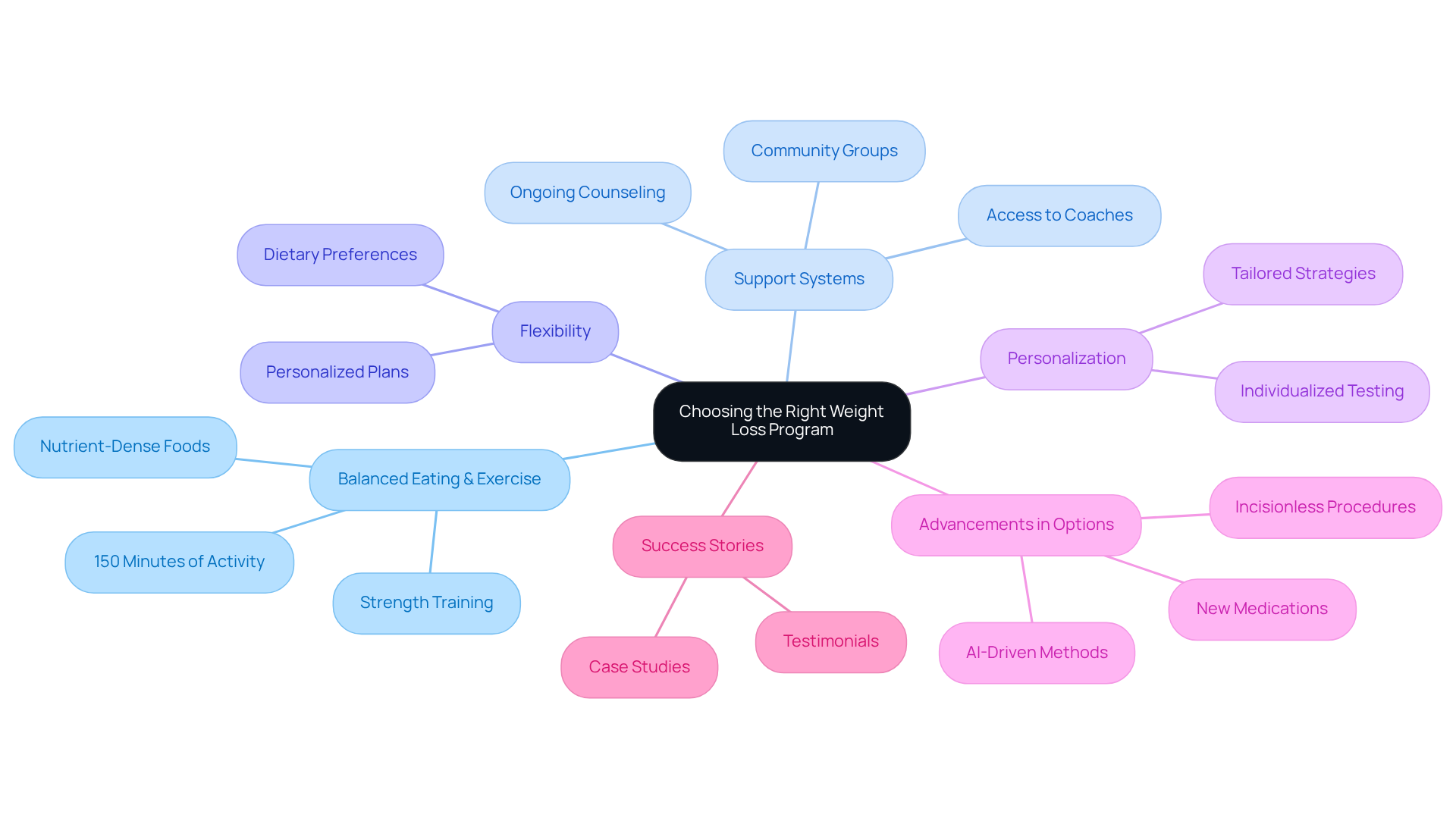 Start at the center with the main topic, then explore each branch to see important factors to consider when choosing a weight loss program. Each branch represents a different aspect that can influence your decision, helping you visualize the overall landscape of options.