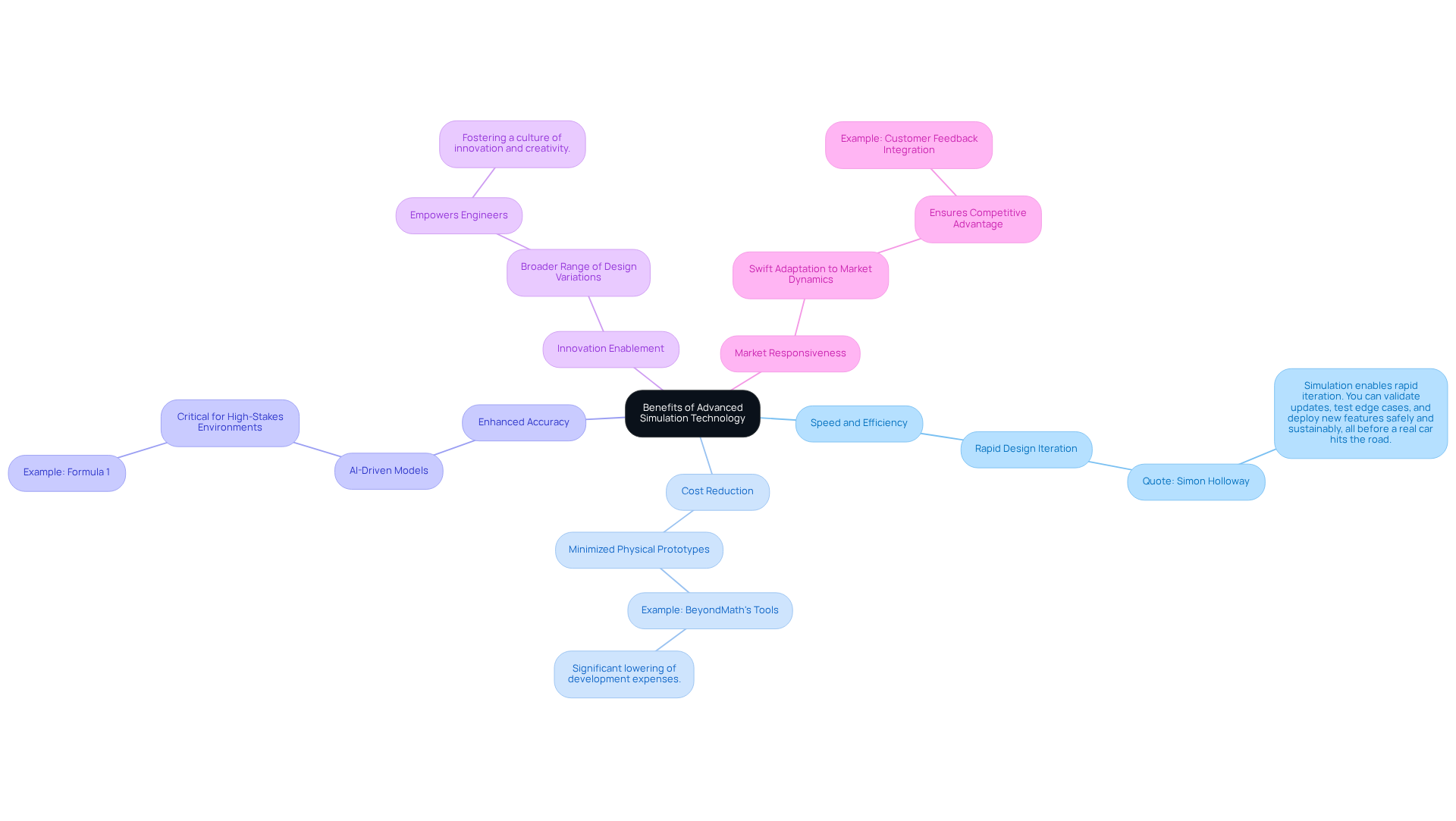 The central node represents the main theme, while each branch shows a specific benefit. Sub-branches can include examples or quotes that illustrate how each benefit contributes to gaining a competitive edge. The central node represents the main theme, while each branch shows a specific benefit. Sub-branches can include examples or quotes that illustrate how each benefit contributes to gaining a competitive edge.