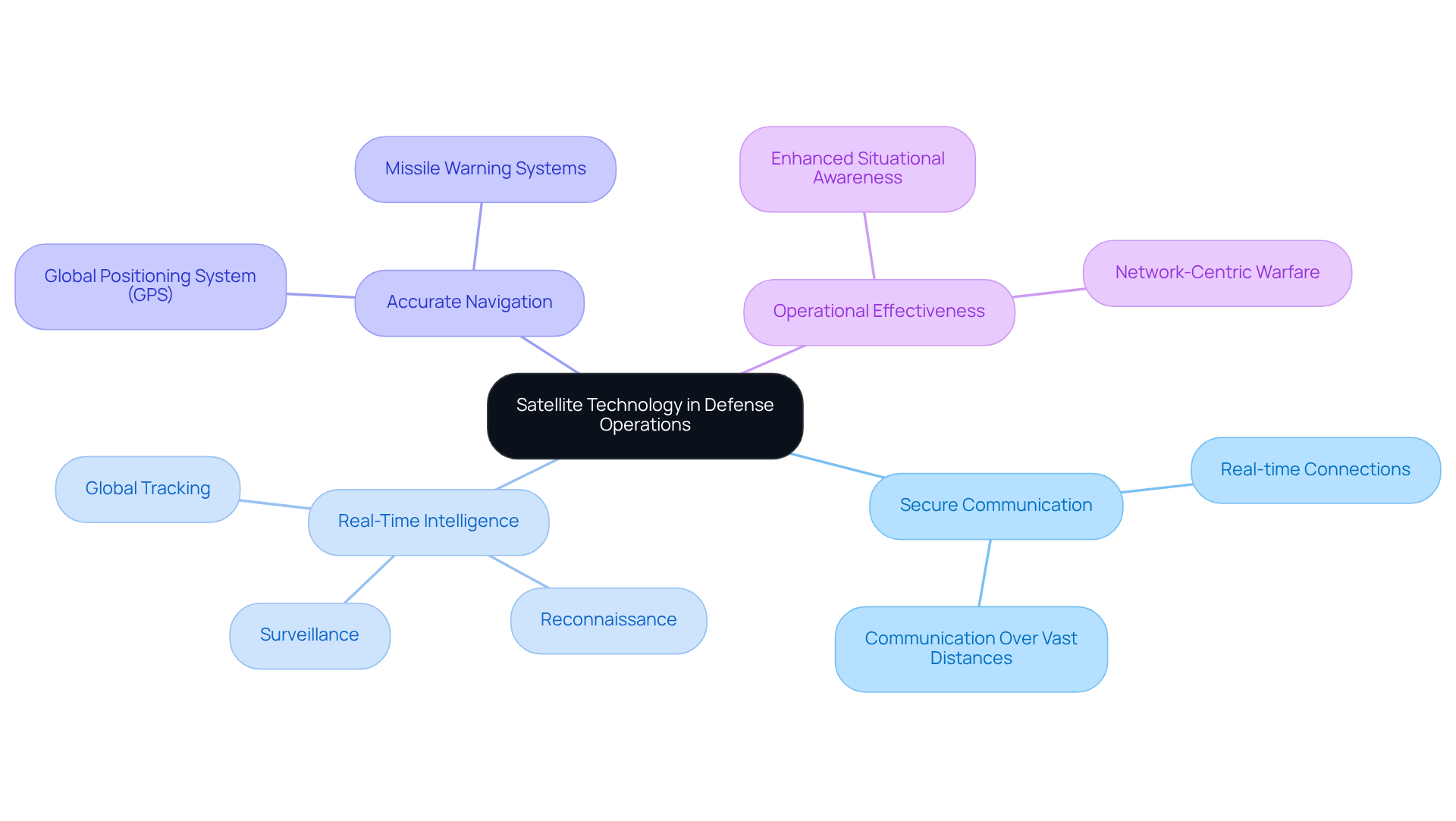 The central node represents the overarching theme of satellite technology in defense. Each branch highlights a key application, and the sub-branches provide specific examples or functions related to that application.