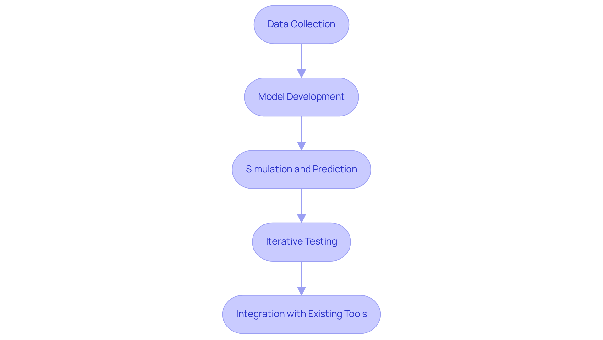 Each box represents a crucial step in using AI for optimizing chemical reactions. Follow the arrows to see how each step builds on the previous one, leading to a more efficient and sustainable approach in chemistry.