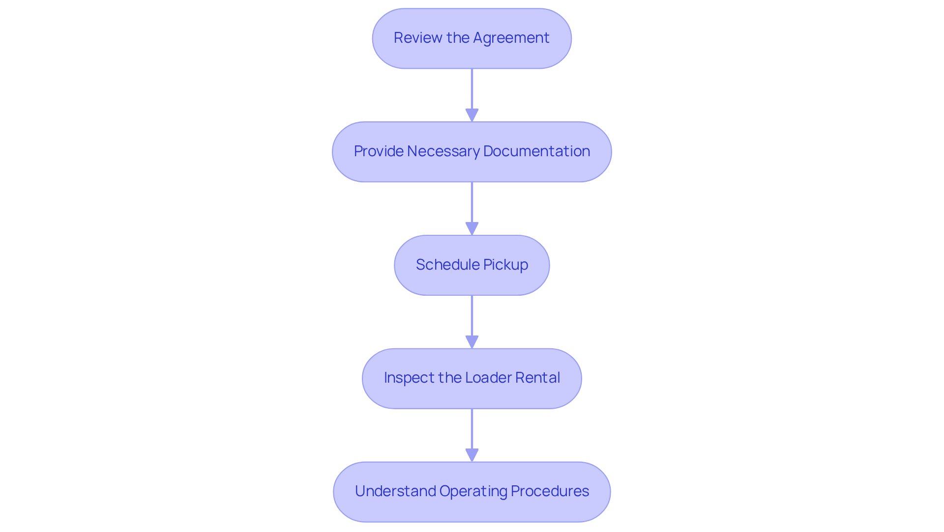 Each box represents a step in the rental process. Follow the arrows to see how to move from one step to the next, ensuring you complete each action for a smooth rental experience.