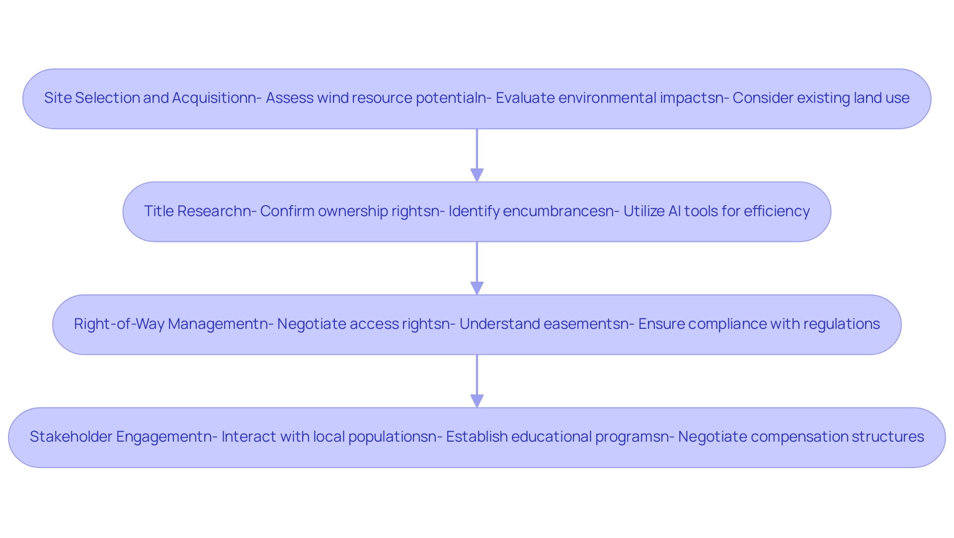 Each box represents a key activity in the land management process, with arrows indicating the sequential flow from one activity to the next.