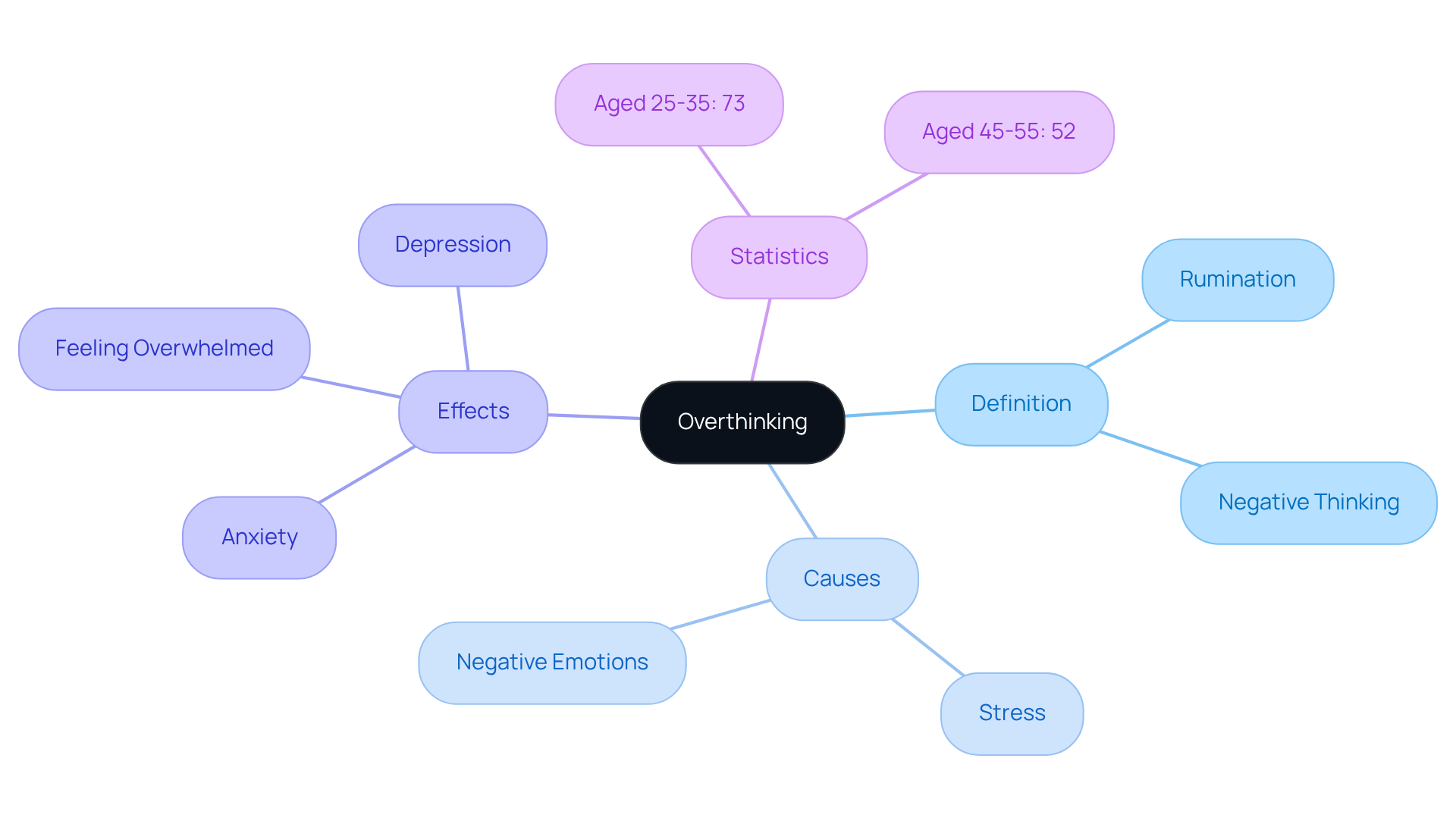This mindmap starts with the central idea of overthinking and branches out to show its definition, causes, effects, and relevant statistics. Each branch represents a different aspect of overthinking, helping you see how they connect and contribute to the overall concept.