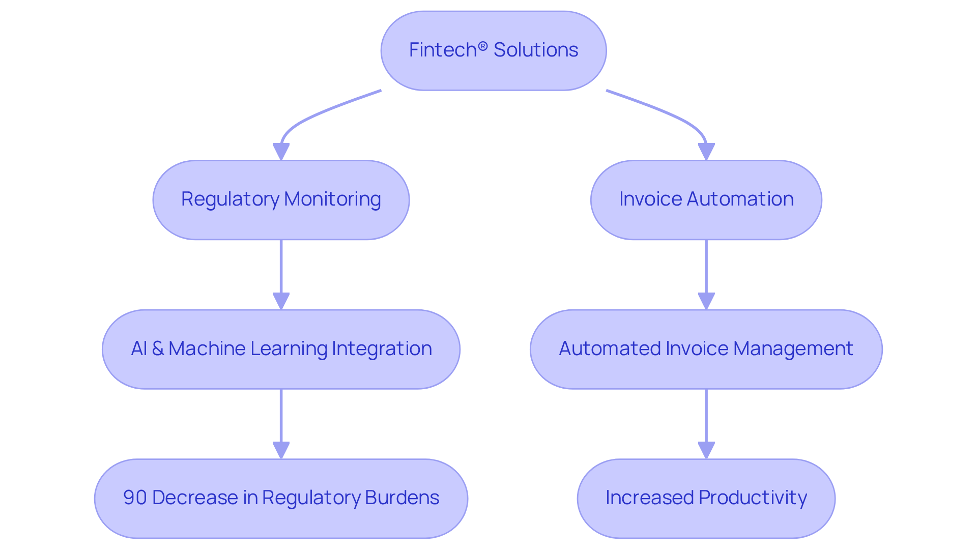 This flowchart illustrates how Fintech® uses AI to streamline compliance and invoice processes. Start with Fintech® Solutions, then follow the arrows to see how regulatory monitoring and invoice automation work together to reduce burdens and improve productivity.