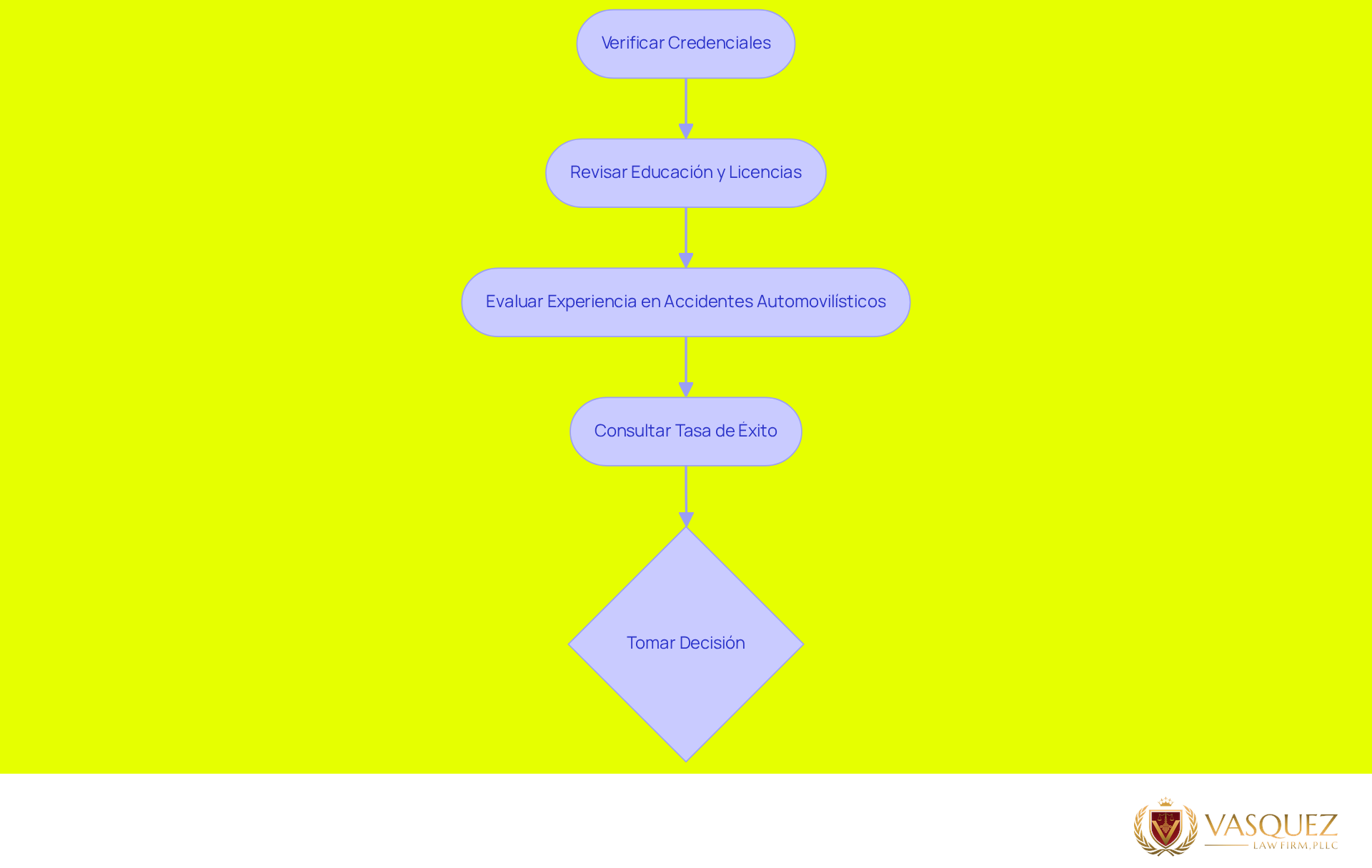 Cada paso representa una acción que debes seguir al elegir un abogado. Sigue las flechas para asegurarte de que no te pierdas en el proceso.