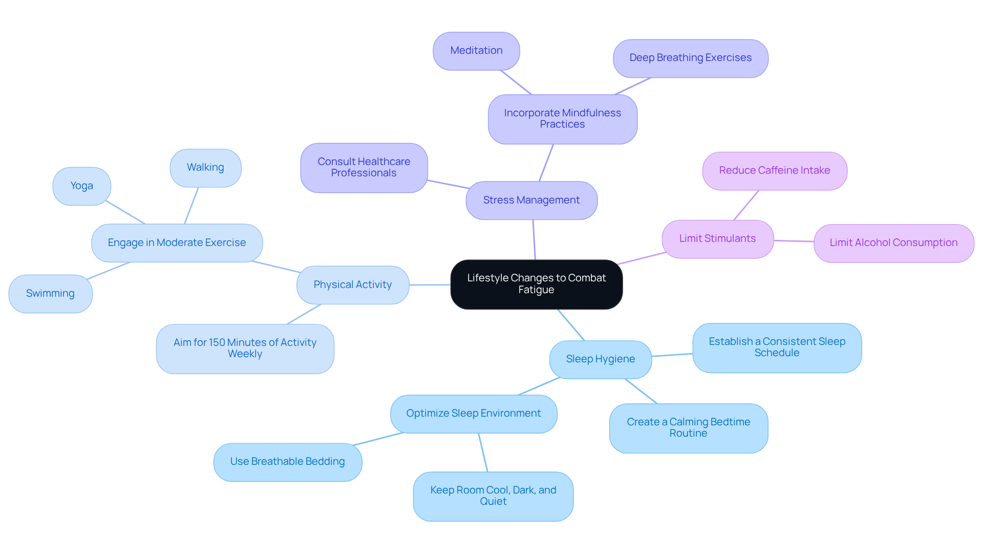 The central idea is how to combat fatigue, with branches showing different lifestyle changes you can make. Each branch has tips to help you understand how to implement these changes in your daily life.