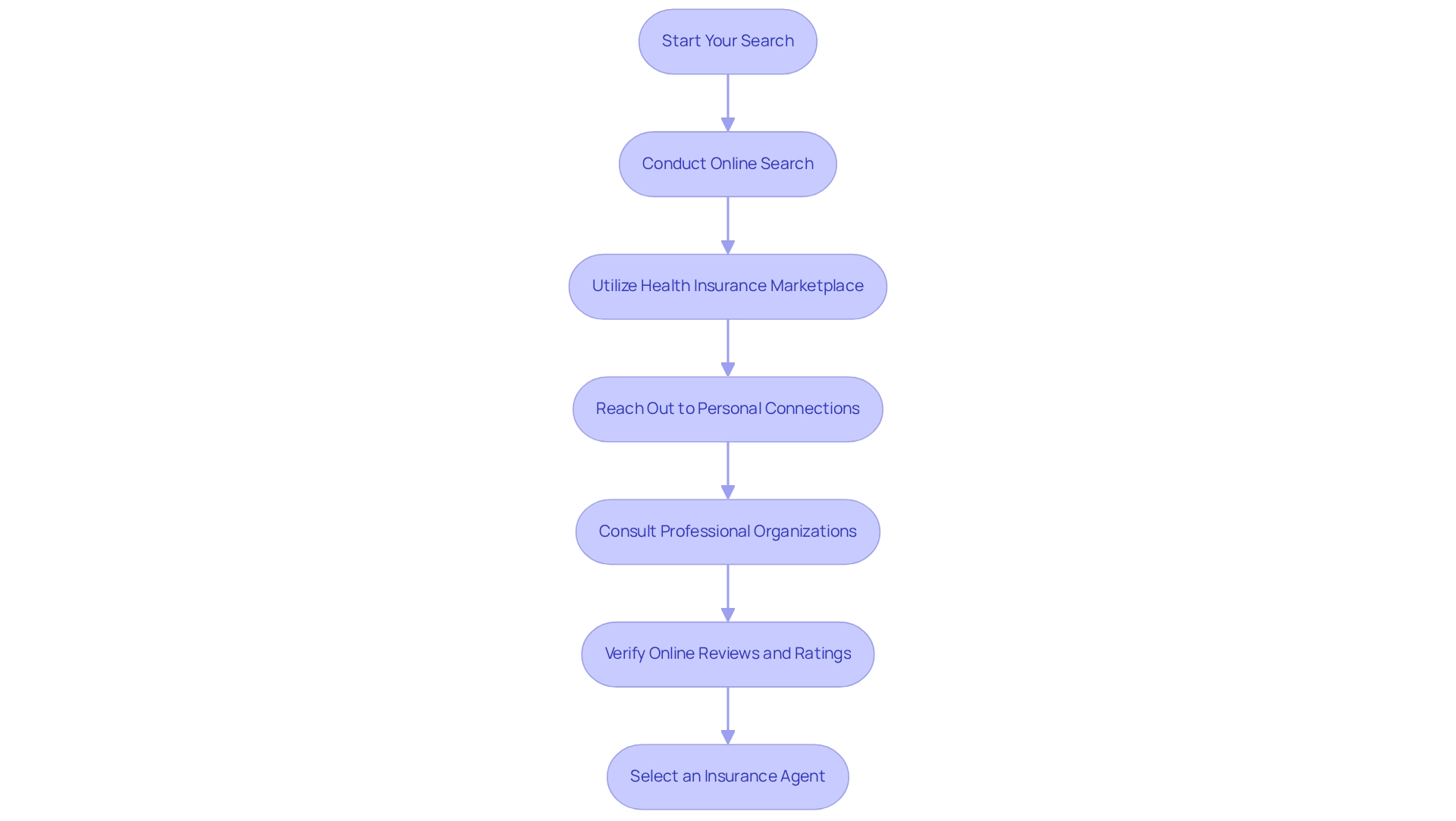 Each box represents a step in the search process, with arrows indicating the flow of actions to take.