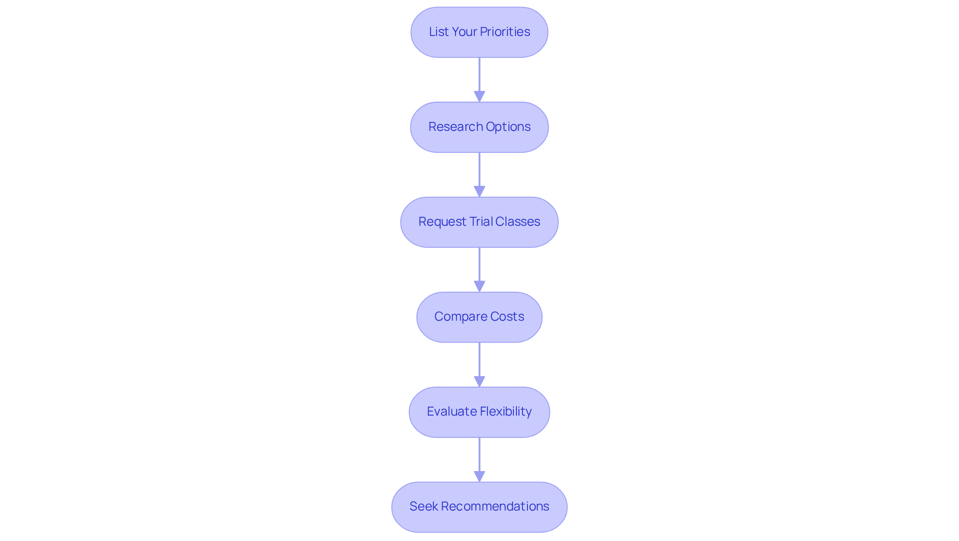Each box represents a step in your journey to find the right tutor. Follow the arrows to see what you should do next, starting from identifying your priorities to seeking recommendations.