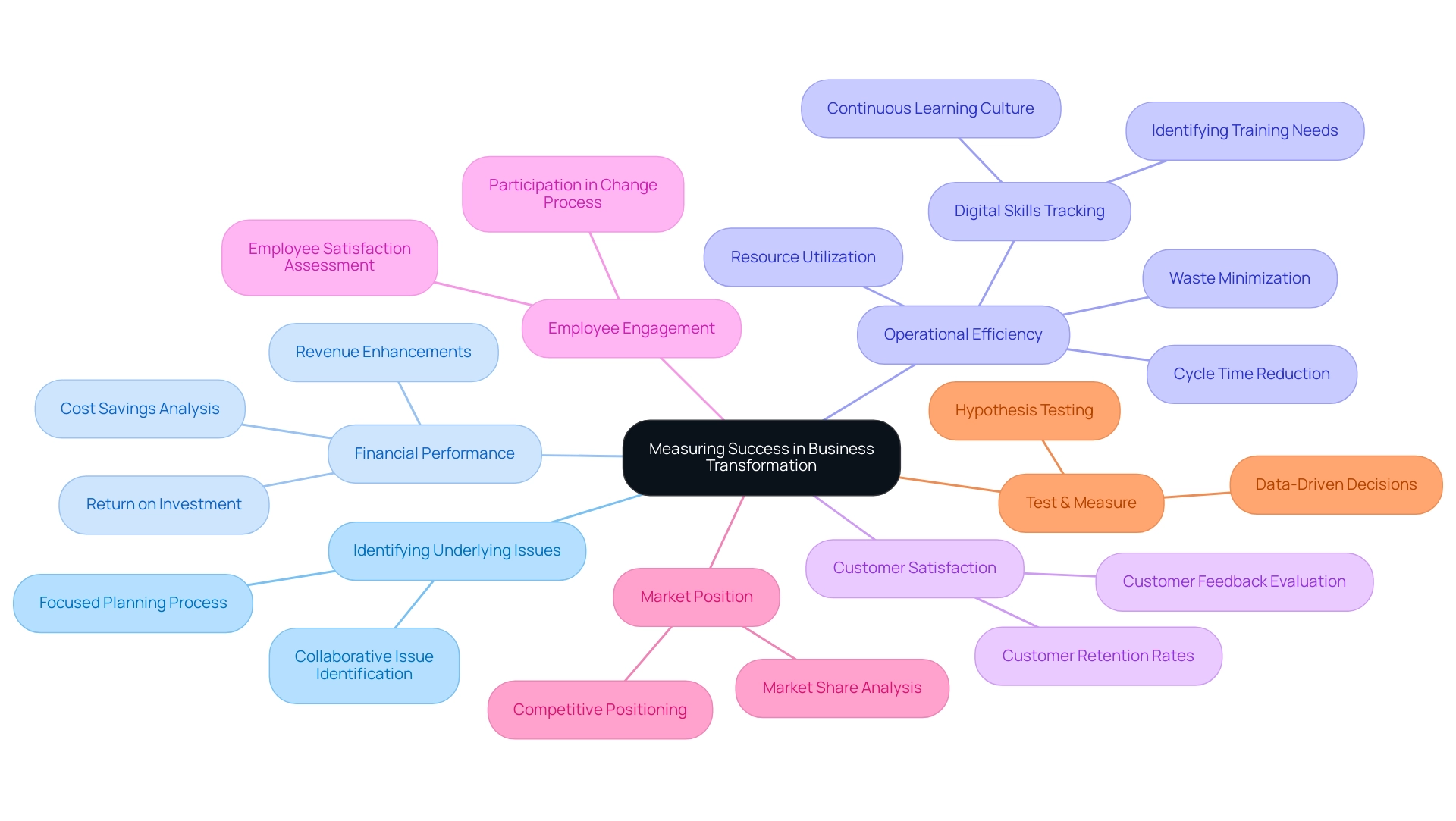 Each branch represents a key metric for evaluating business transformation success, with colors indicating different categories.