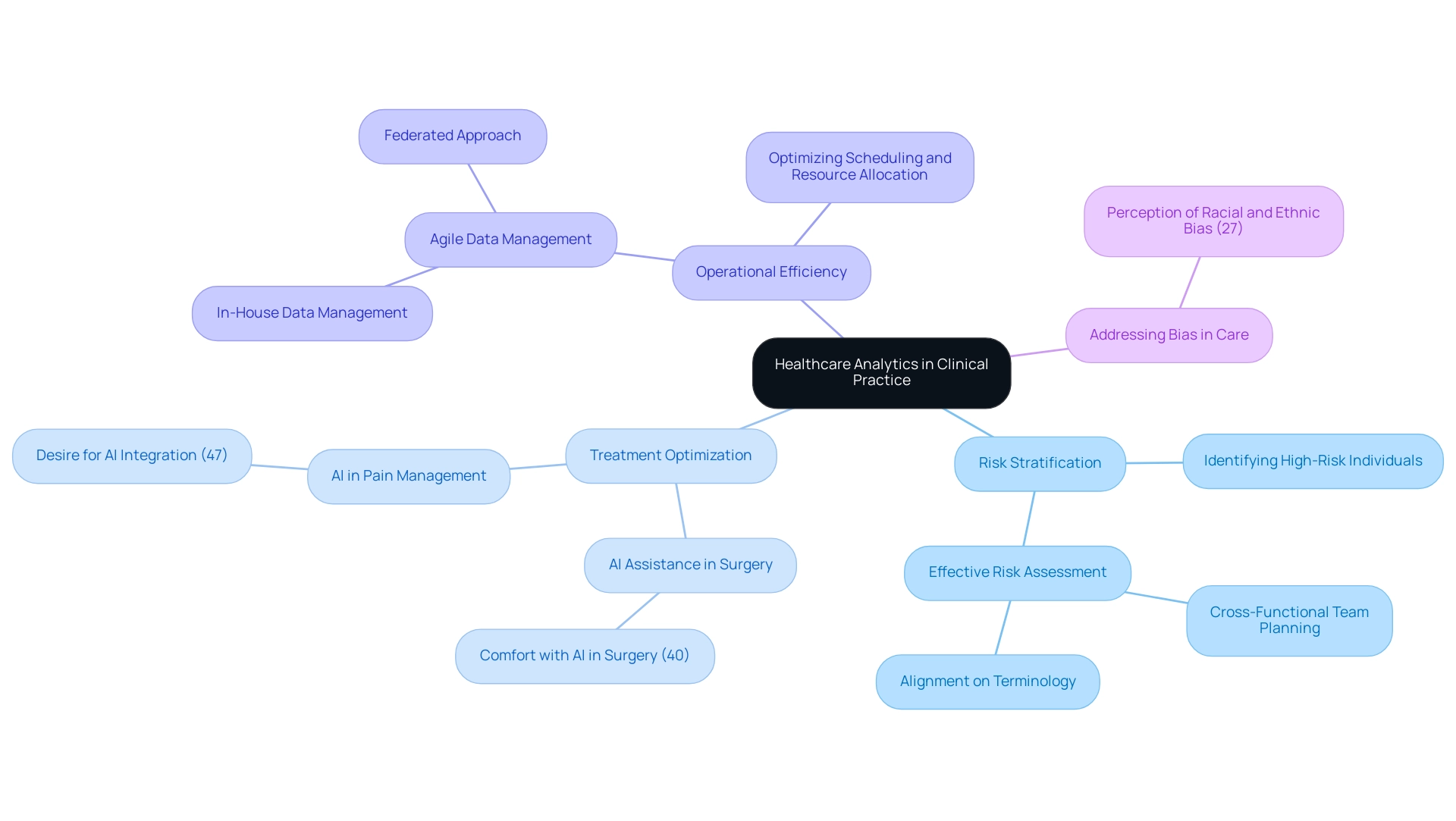 Branches represent application areas of healthcare analytics, with color coding indicating different themes such as patient care, operational efficiency, and technology integration.