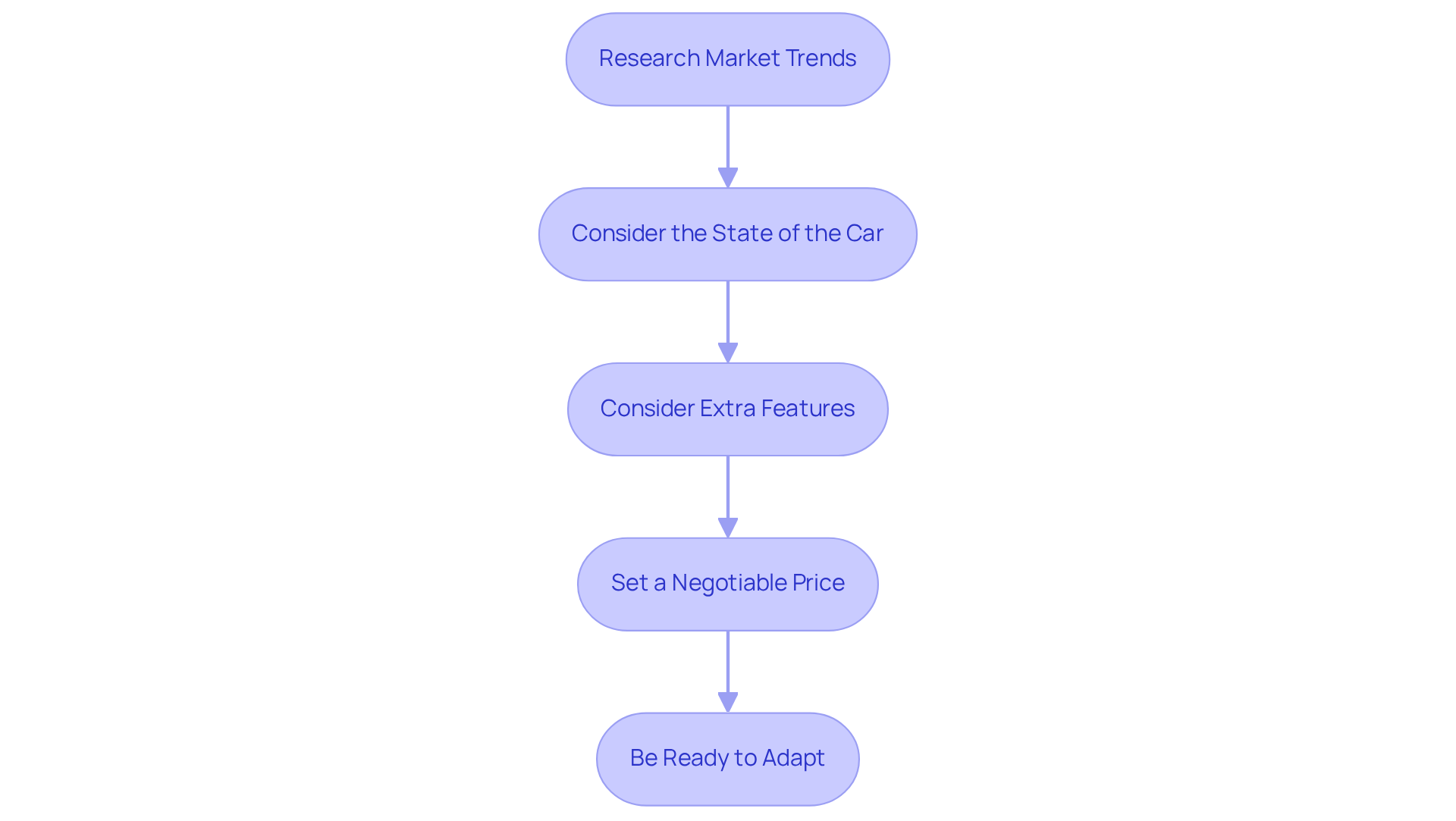 Each box represents a step in the pricing process. Follow the arrows to see how each step builds on the previous one, guiding you toward setting a competitive price.