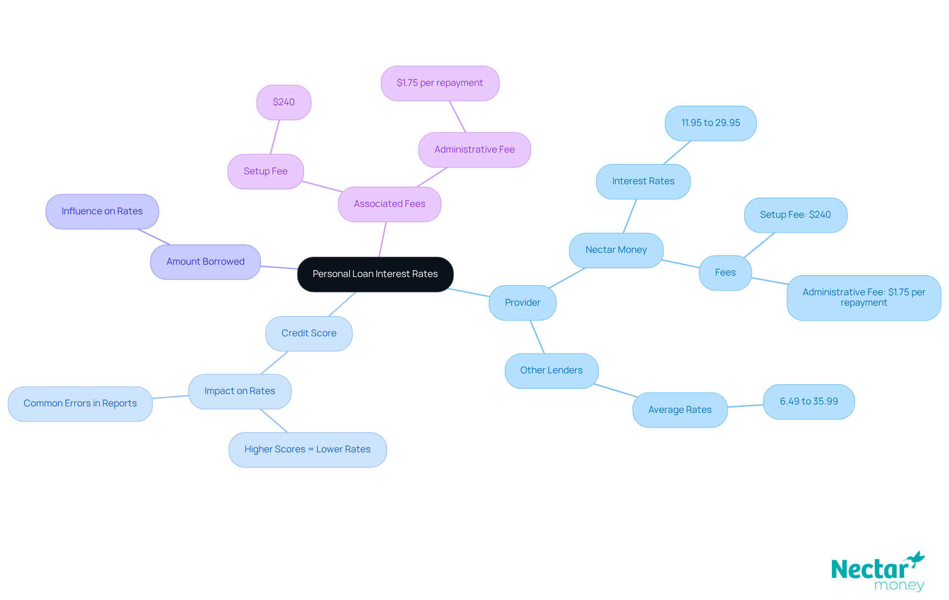 The central node represents the main topic of interest rates, while the branches show the various factors that can affect these rates. Each fee is clearly labeled to help you understand the total cost of borrowing. The central node represents the main topic of interest rates, while the branches show the various factors that can affect these rates. Each fee is clearly labeled to help you understand the total cost of borrowing.
