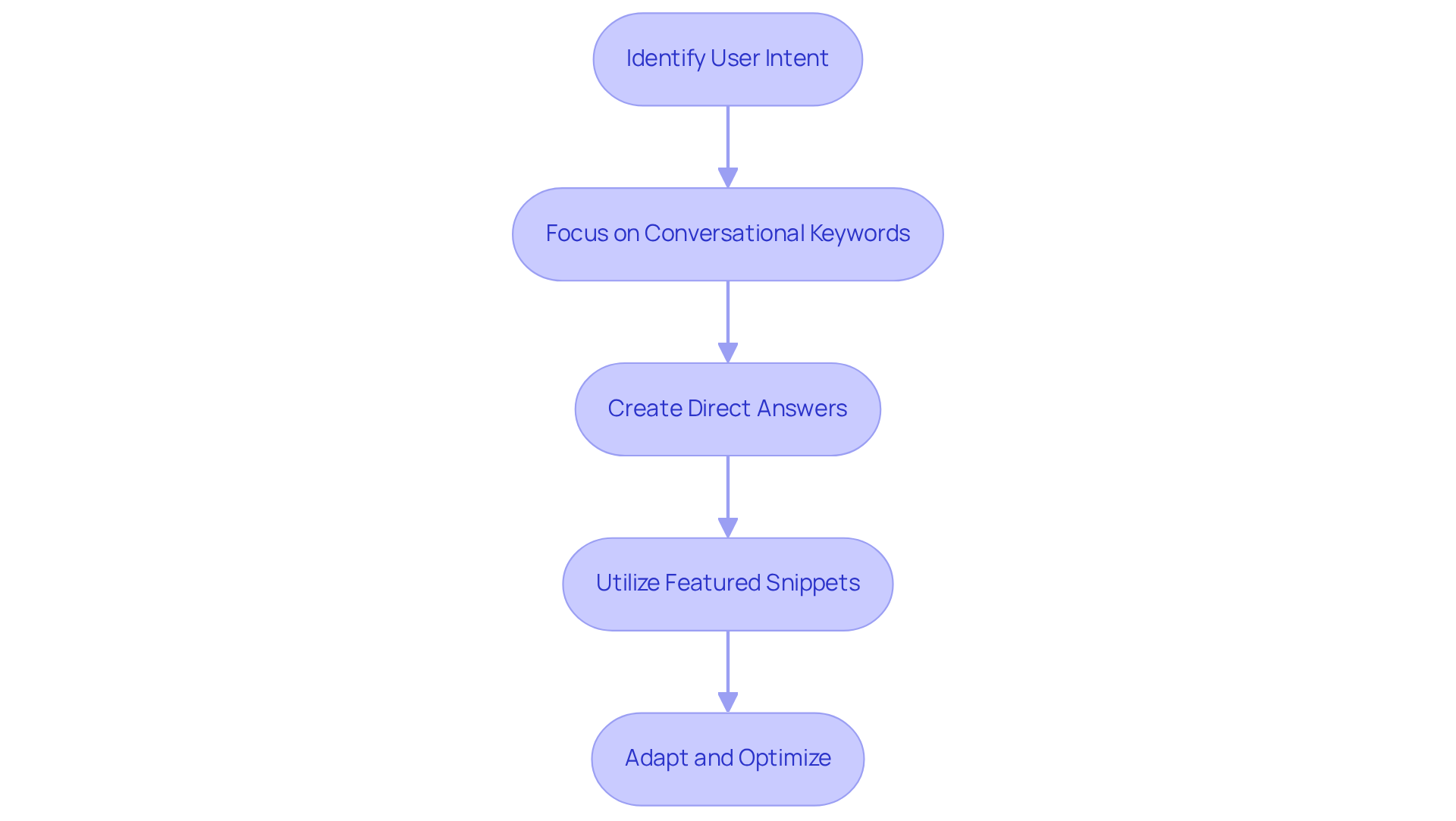 Each box represents a crucial step in optimizing your content for voice commerce. Follow the arrows to see how each step builds on the previous one, guiding you through the AEO process. Each box represents a crucial step in optimizing your content for voice commerce. Follow the arrows to see how each step builds on the previous one, guiding you through the AEO process.