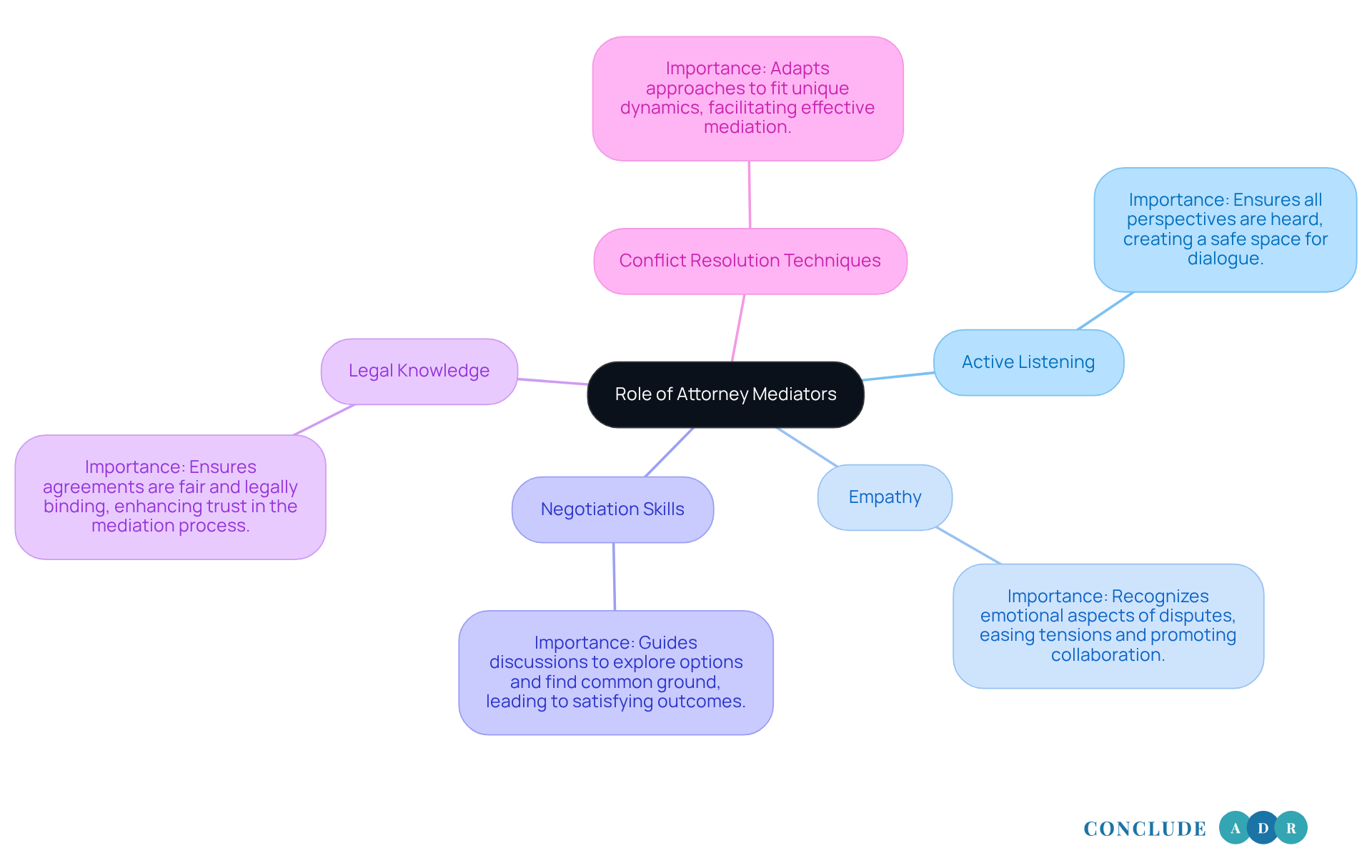 The central node represents the overall role of attorney mediators, while each branch highlights a specific skill. The descriptions under each skill explain why they are important in mediation, helping you understand how these skills work together to facilitate conflict resolution.