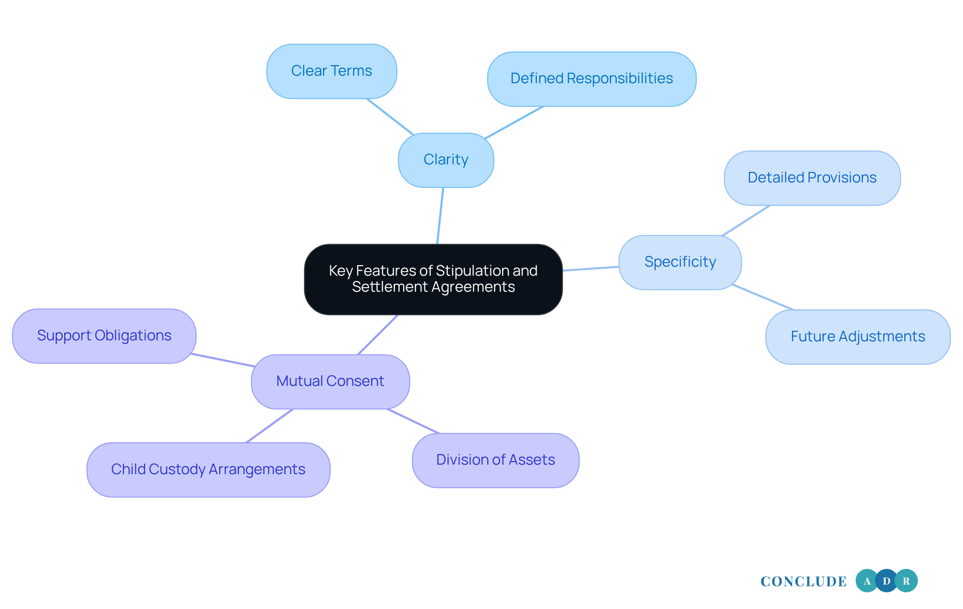 Start at the center with the main features of these agreements, then follow the branches to explore specific elements and considerations that contribute to effective contracts. Start at the center with the main features of these agreements, then follow the branches to explore specific elements and considerations that contribute to effective contracts.