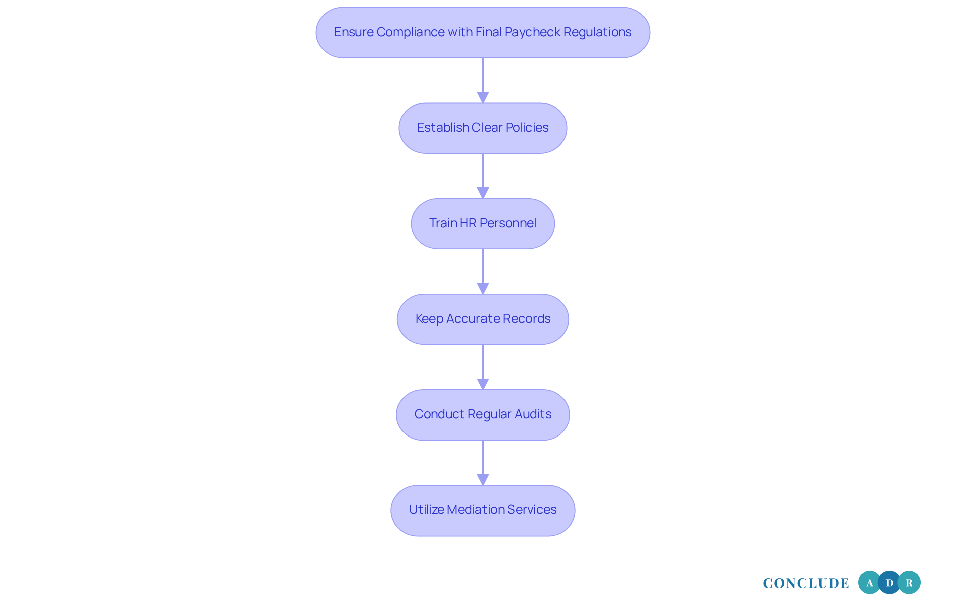 Follow the arrows to see the steps employers and employees can take to ensure compliance and resolve disputes effectively. Each box represents a crucial action in the process.
