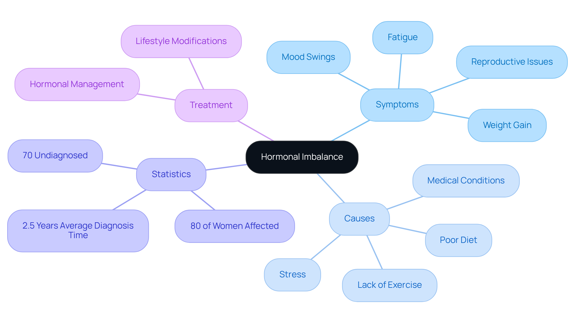 This mindmap starts with the main idea of hormonal imbalance at the center. From there, you can explore various symptoms, causes, important statistics, and treatment options. Each branch represents a different aspect of hormonal imbalance, helping you see how they all connect and why it's important to address this issue.