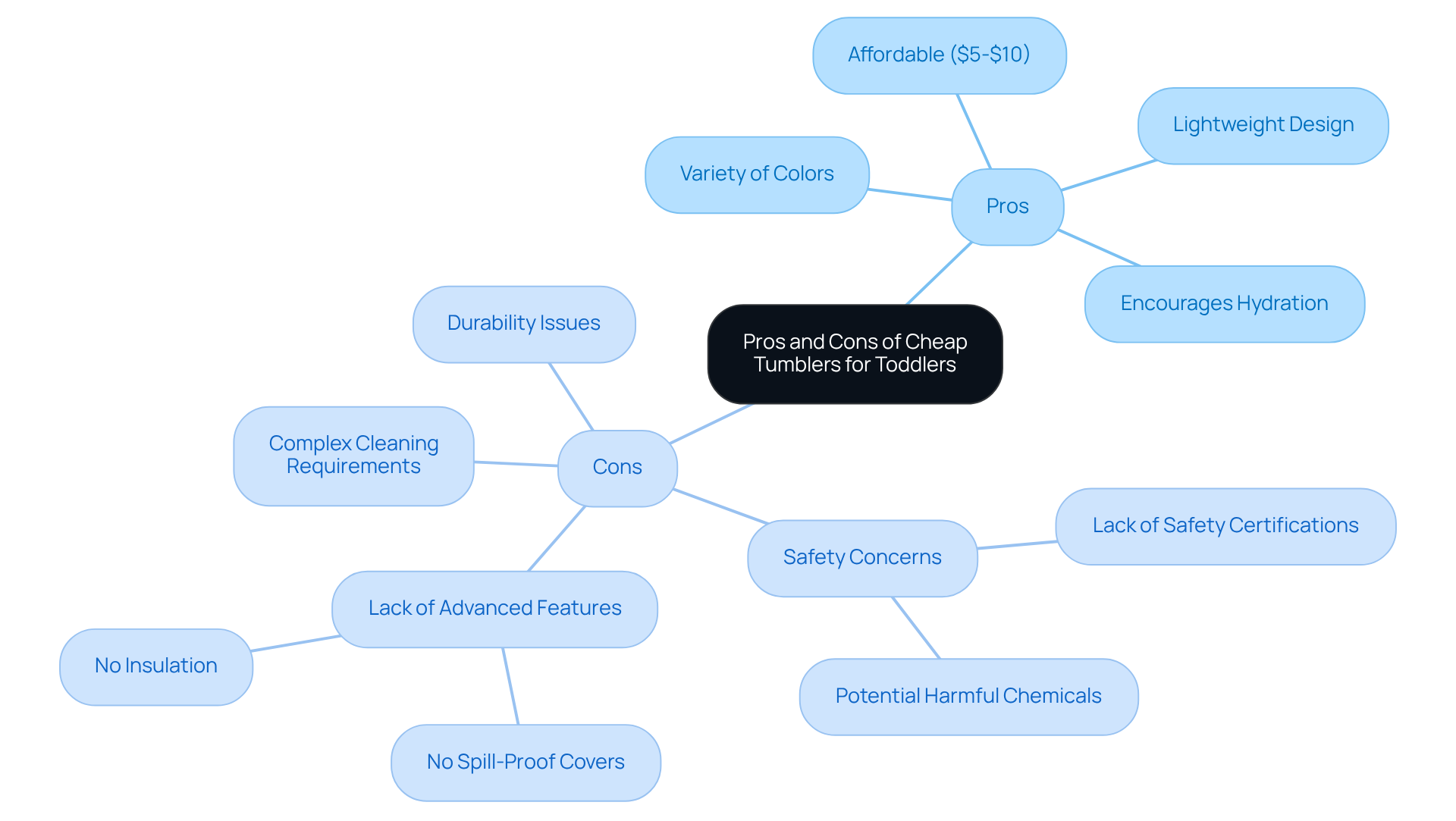 The central node represents the main topic, while the branches show the benefits and drawbacks. Each point under 'Pros' highlights why cheap tumblers can be appealing, and each point under 'Cons' outlines potential issues to consider.