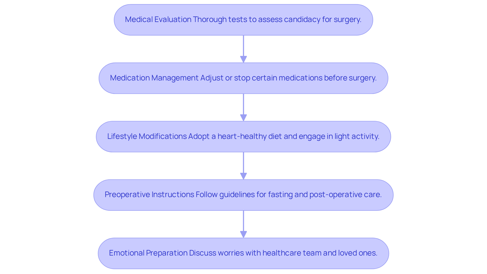 Each box represents a crucial step in preparing for your surgery. Follow the arrows to see the order in which you should complete these steps for the best outcomes.