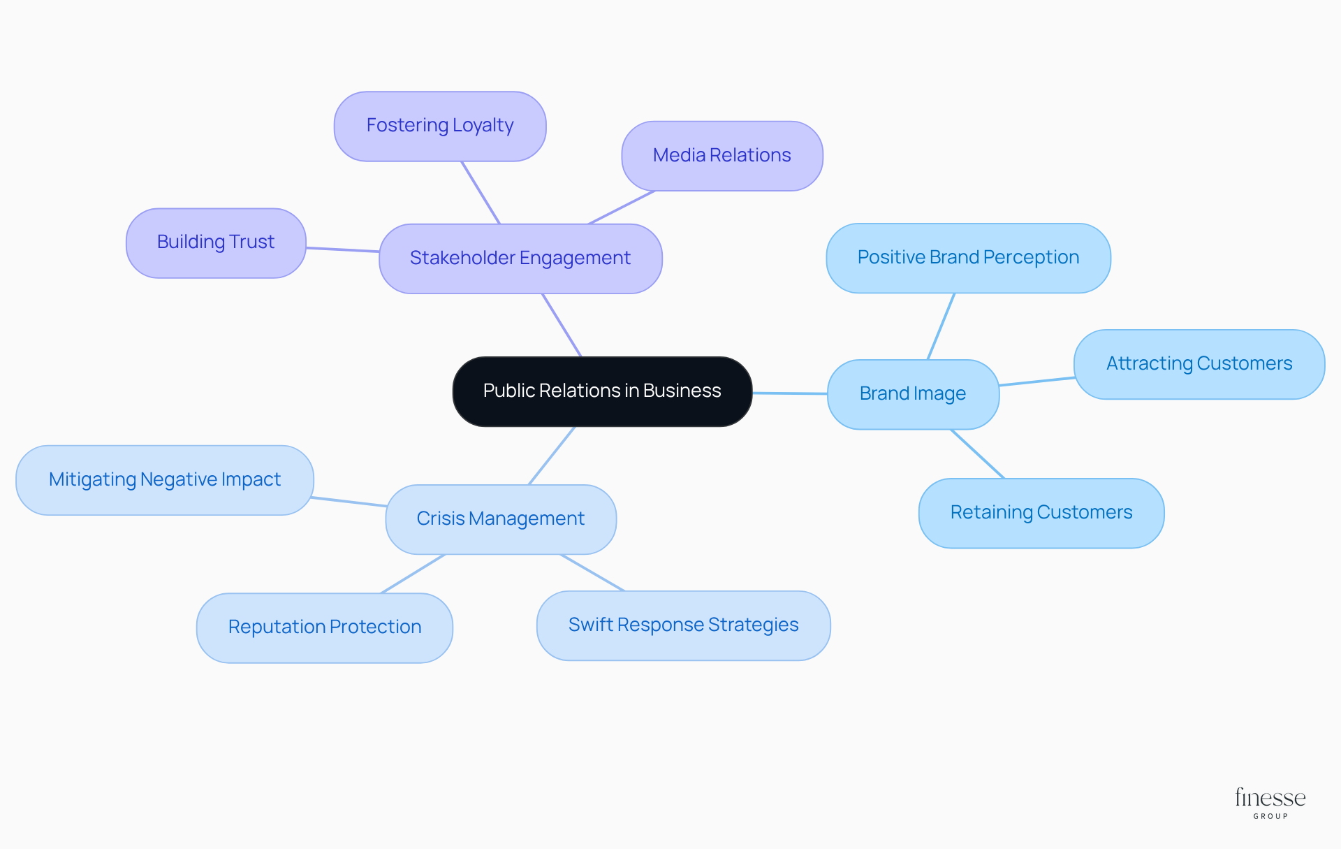 The central node represents public relations, while the branches show its key components. Each color-coded branch highlights a specific area where PR plays a critical role, making it easy to see how they contribute to the overall strategy. The central node represents public relations, while the branches show its key components. Each color-coded branch highlights a specific area where PR plays a critical role, making it easy to see how they contribute to the overall strategy.