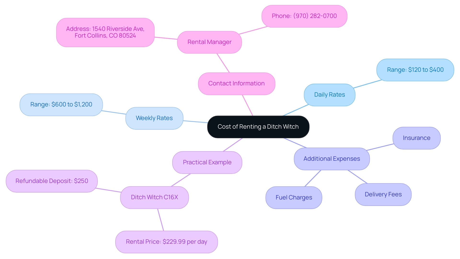 The central node represents the overall rental costs, with branches showing daily rates, weekly rates, and additional expenses.