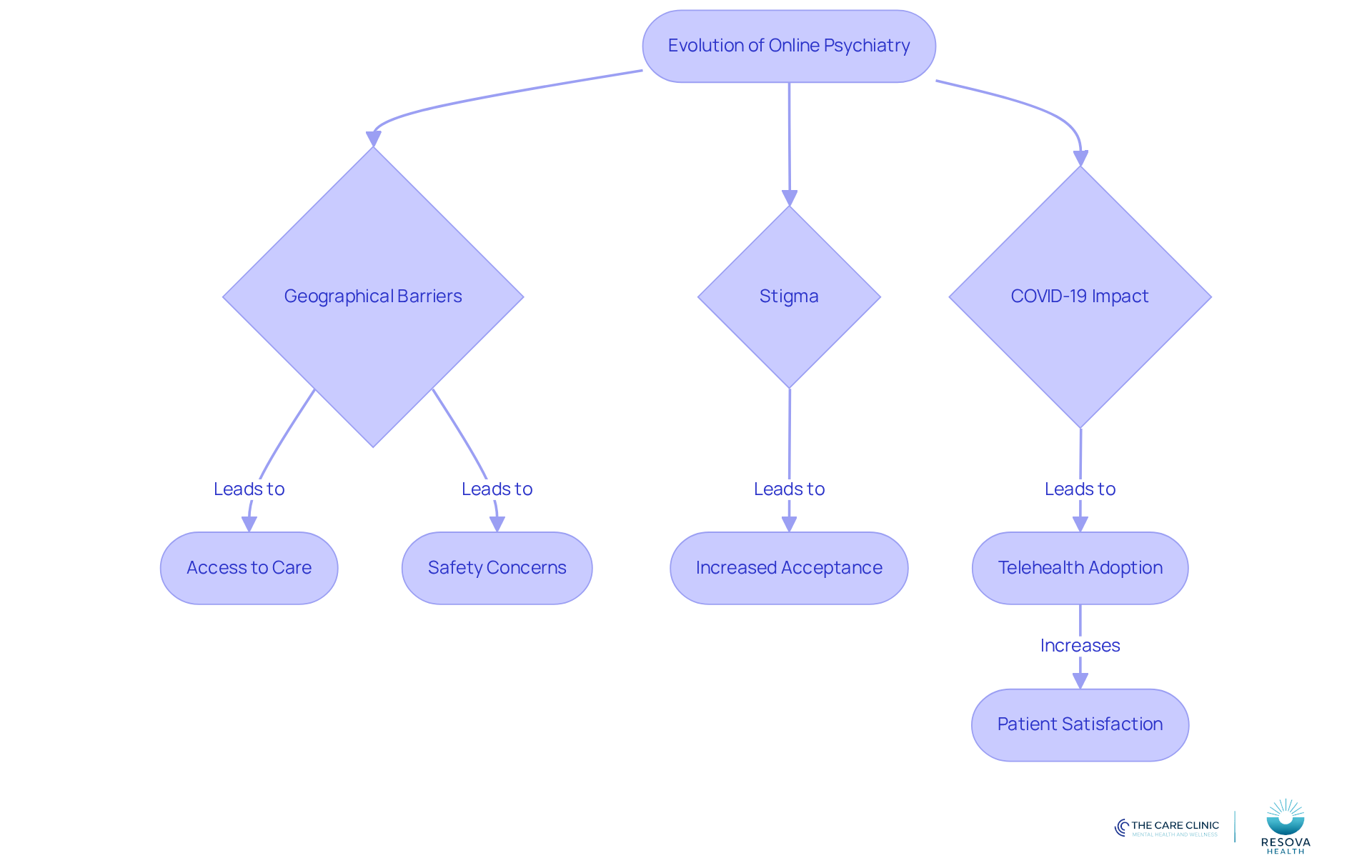This flowchart shows how different factors have influenced the growth of online psychiatry. Each branch represents a key issue, and the arrows indicate how they connect to the overall evolution of mental health care access. This flowchart shows how different factors have influenced the growth of online psychiatry. Each branch represents a key issue, and the arrows indicate how they connect to the overall evolution of mental health care access.