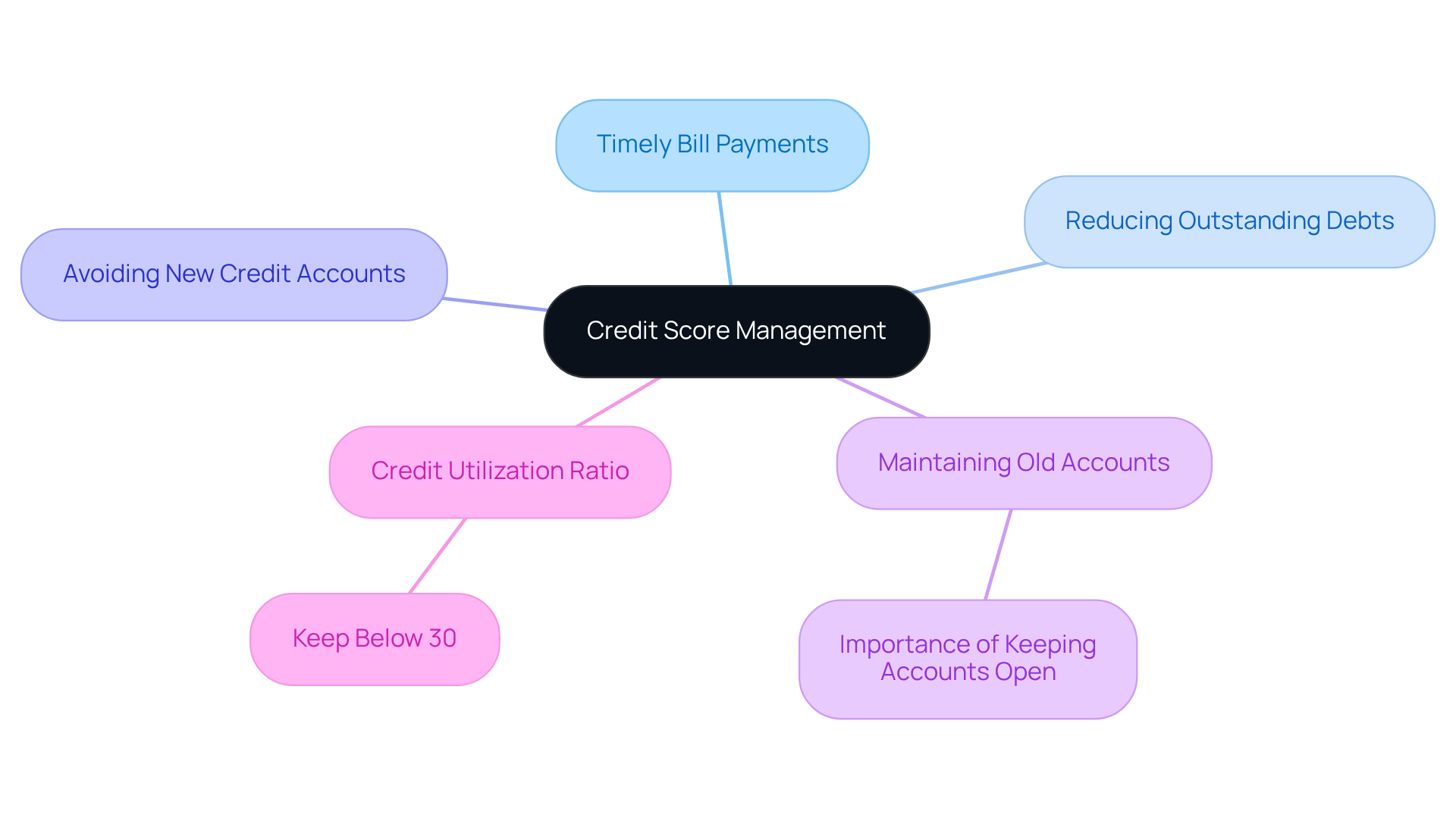 The center of the mindmap shows the main focus on credit score management, while the branches represent different strategies you can take to improve your score. Each branch highlights a specific action that contributes to securing better mortgage rates.