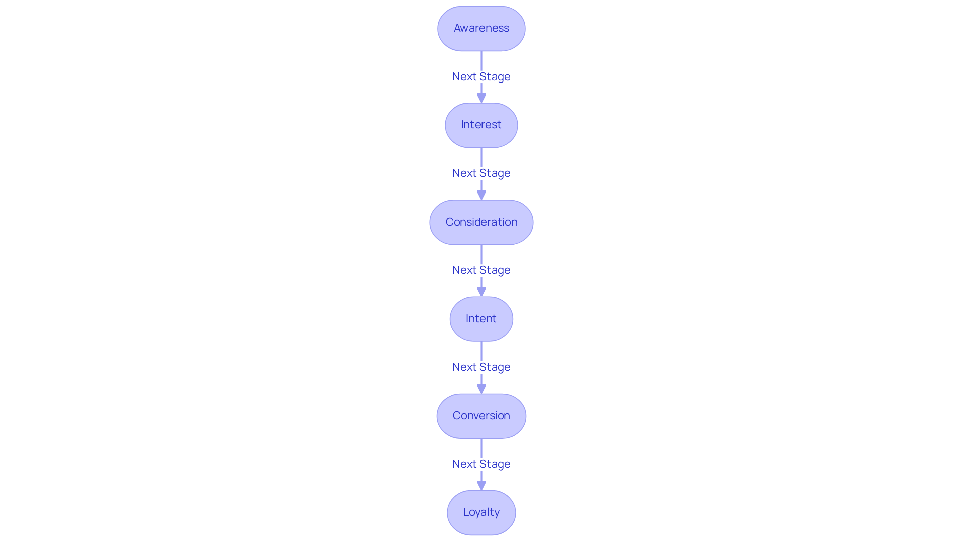 Each box represents a stage in the conversion process. Follow the arrows to see how potential customers progress from becoming aware of your brand to becoming loyal advocates. The descriptions inside each box highlight what happens at that stage and how success is measured.