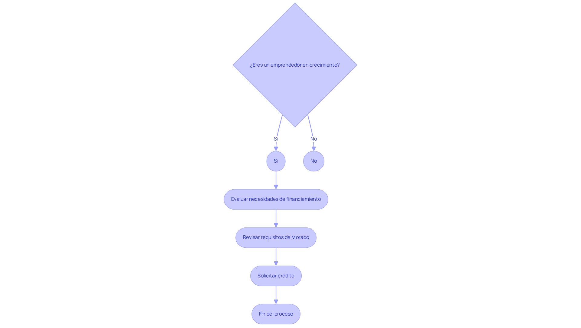 Este diagrama muestra los pasos que debes seguir para acceder a créditos flexibles. Comienza preguntando si eres un emprendedor en crecimiento y sigue el camino hacia la obtención del crédito, con decisiones y requisitos claros en cada etapa.