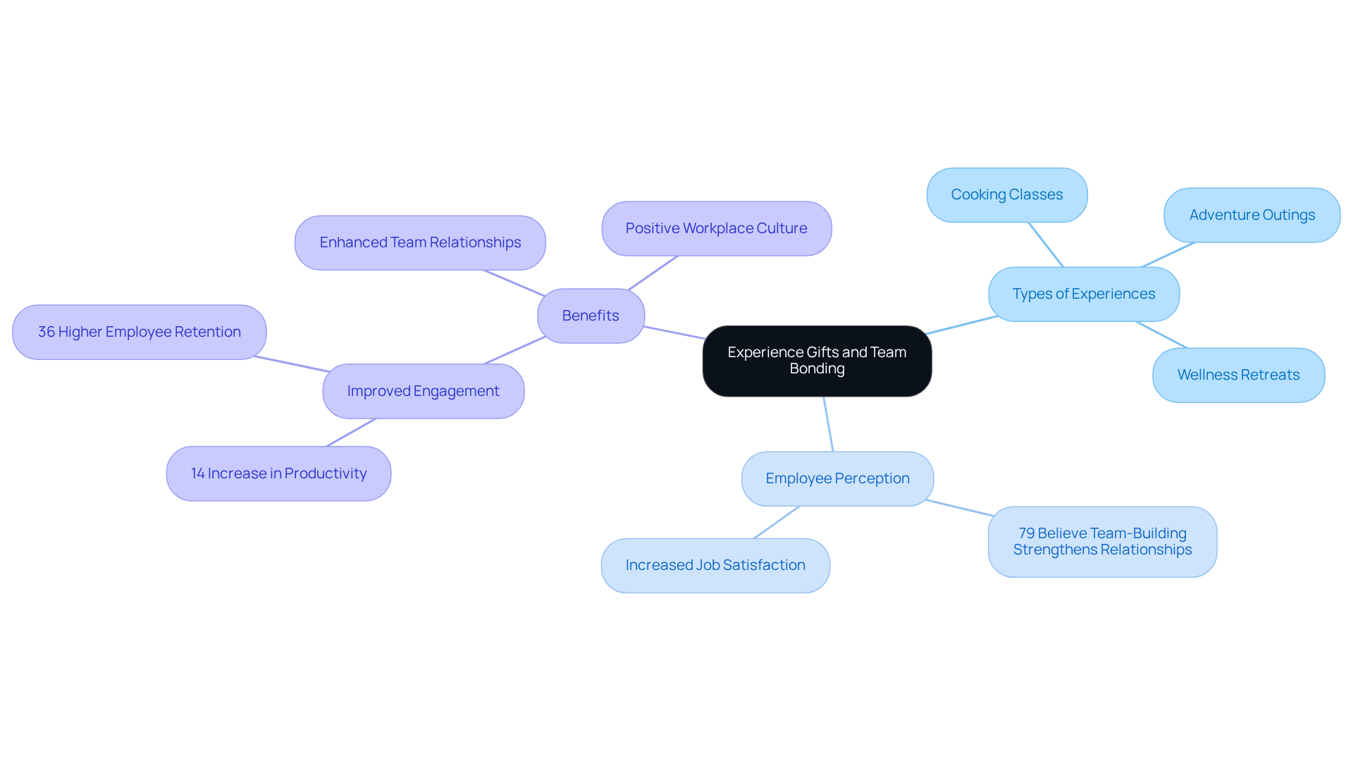 The central node represents experience gifts, with branches showing different types of experiences and their benefits. Each branch highlights how these gifts contribute to team bonding and employee engagement. The central node represents experience gifts, with branches showing different types of experiences and their benefits. Each branch highlights how these gifts contribute to team bonding and employee engagement.