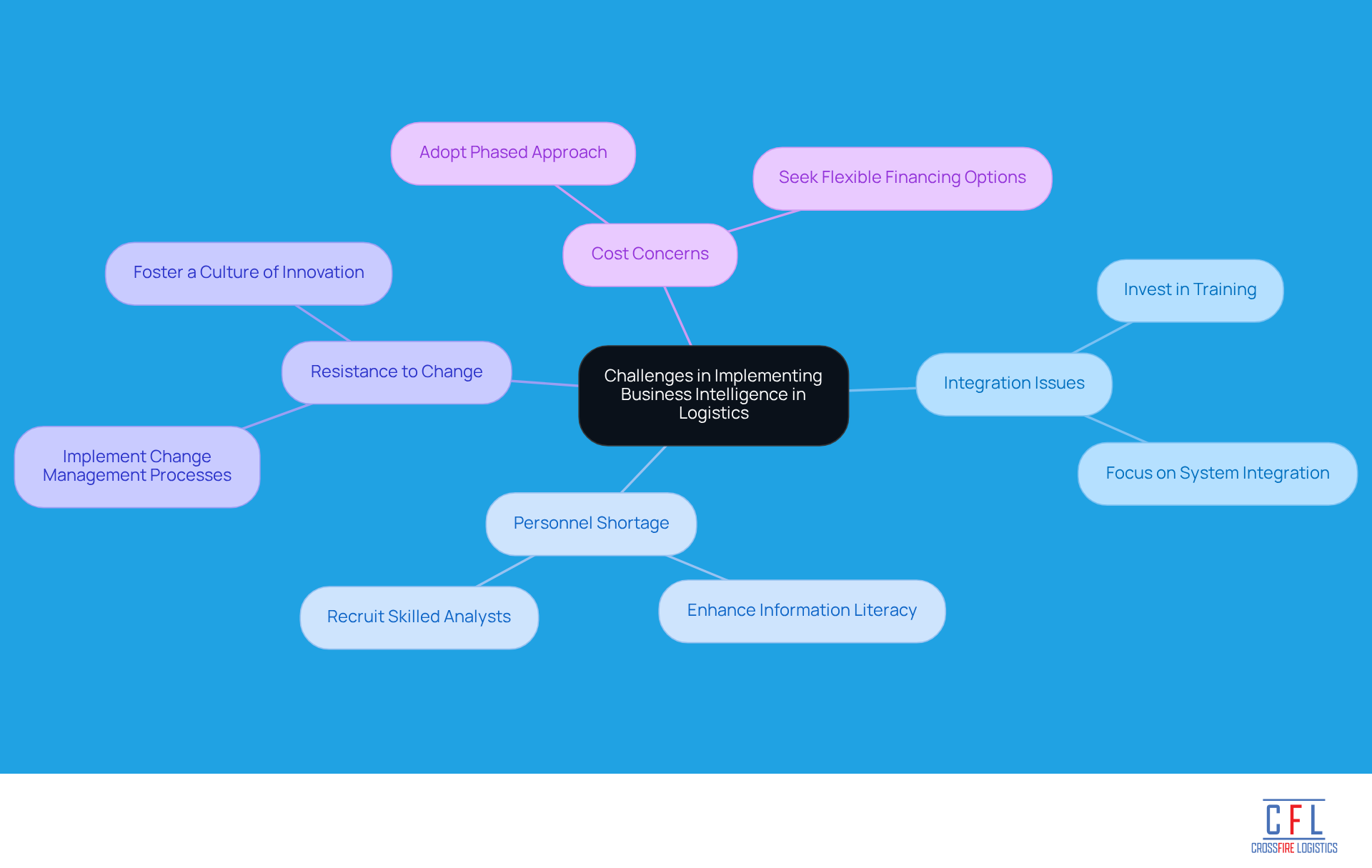 The central node represents the main topic, while the branches show specific challenges. Each sub-branch offers solutions, helping you understand how to tackle these issues effectively.