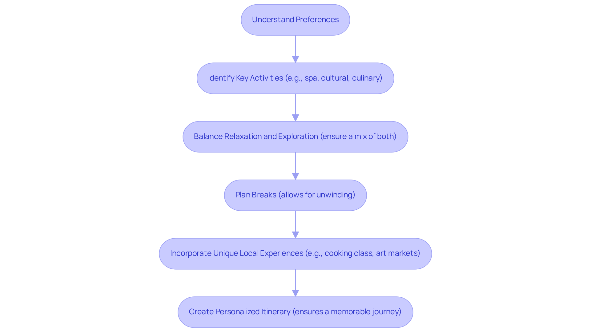 Follow the arrows to see how to create a personalized travel itinerary. Each box represents a step in the process, guiding you from understanding your preferences to incorporating unique experiences.