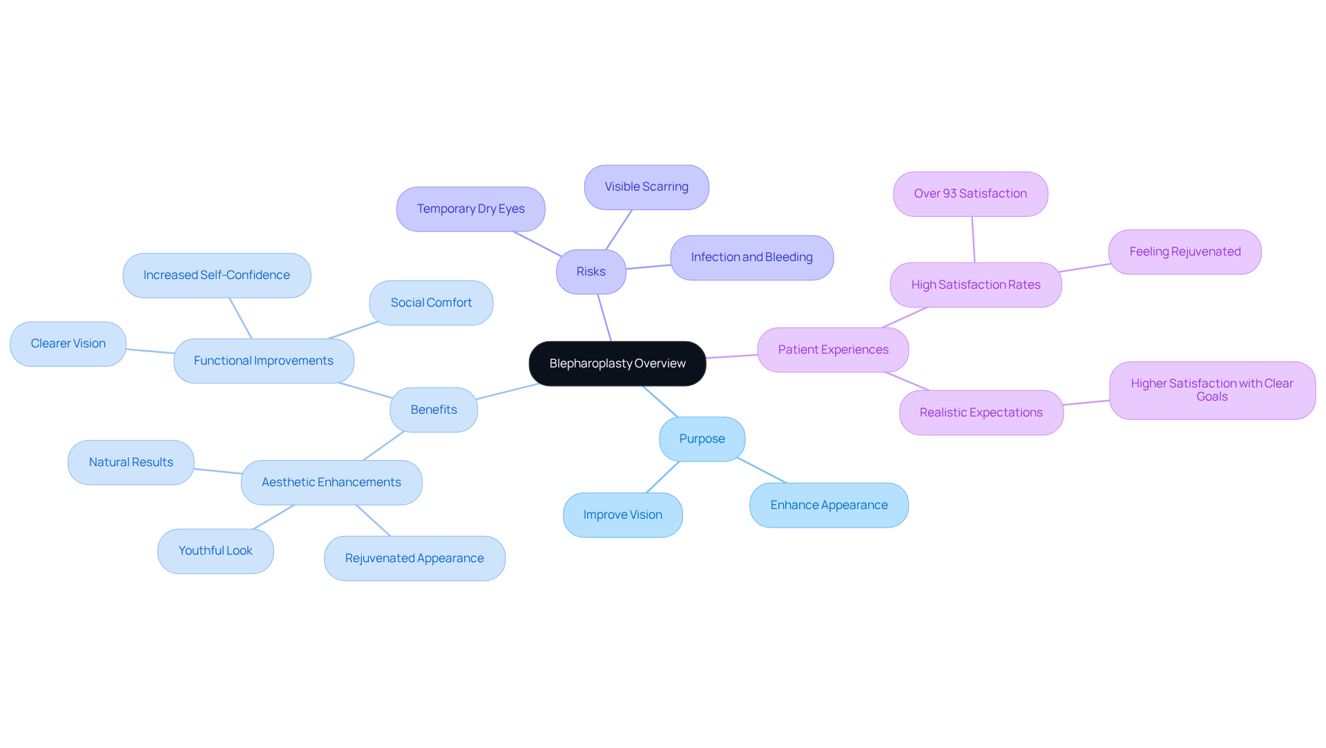 This mindmap illustrates the key aspects of blepharoplasty. Start at the center with the main topic, then follow the branches to explore its purpose, benefits, risks, and what patients experience. Each color-coded branch helps you see how these elements connect and contribute to the overall understanding of eyelid surgery.