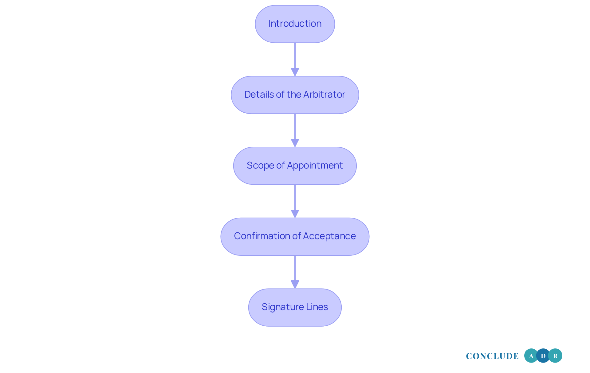Each box represents a step in the process of preparing the letter. Follow the arrows to see how each step leads to the next, ensuring a clear and formal appointment process.